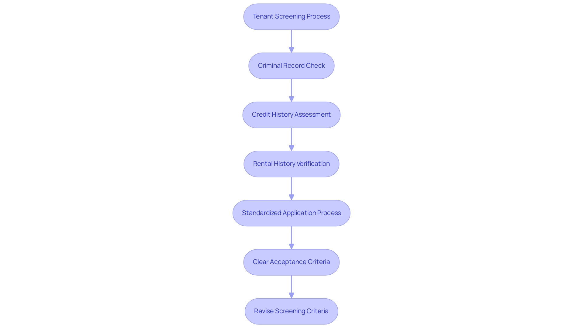 Each box represents a step in the tenant screening process, with arrows showing the flow and progression from one step to the next.