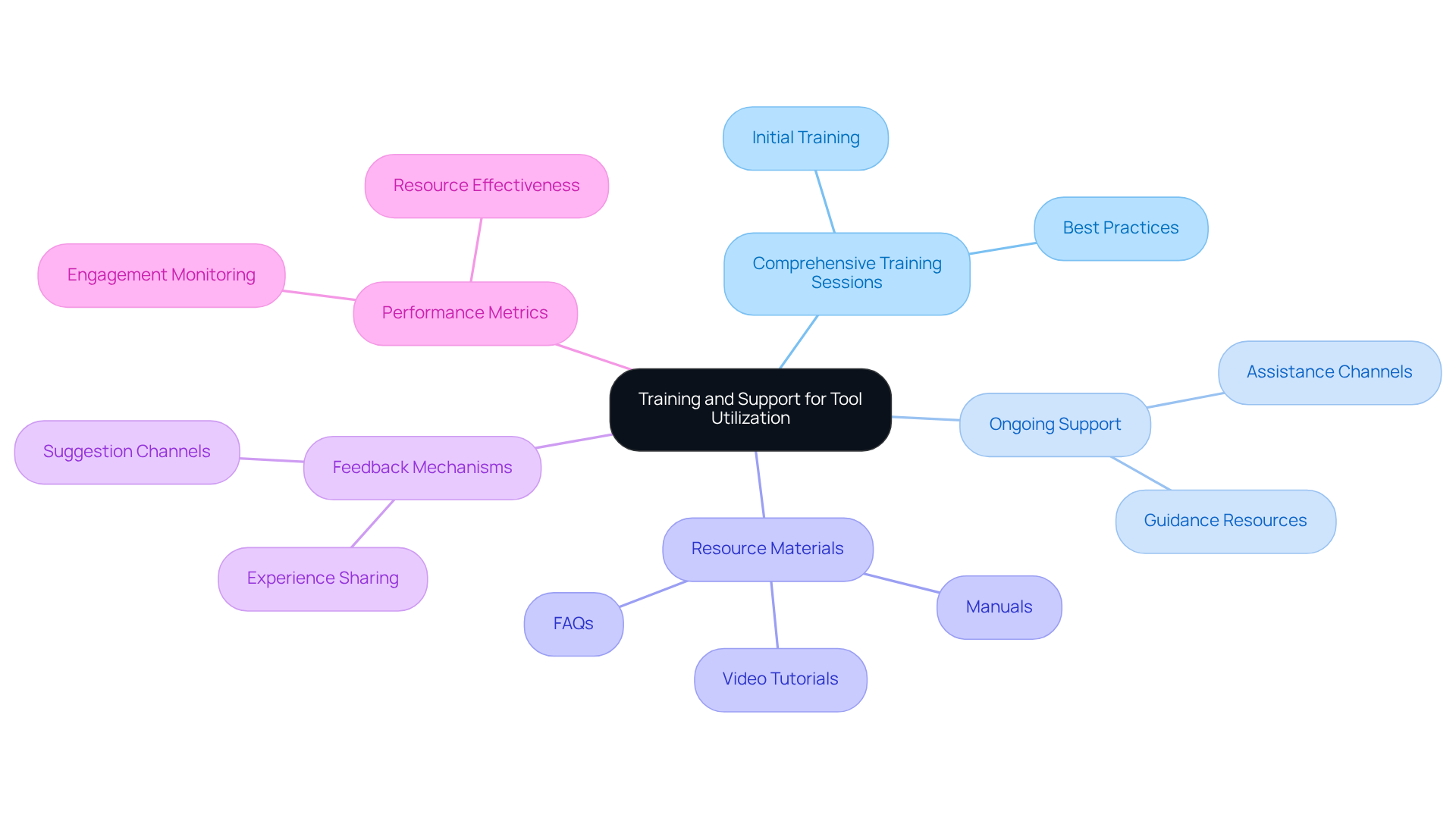 The central node represents the overall goal of effective tool utilization, while each branch highlights a key strategy. Sub-branches provide further details, helping you understand how each component contributes to the training and support framework. The central node represents the overall goal of effective tool utilization, while each branch highlights a key strategy. Sub-branches provide further details, helping you understand how each component contributes to the training and support framework.