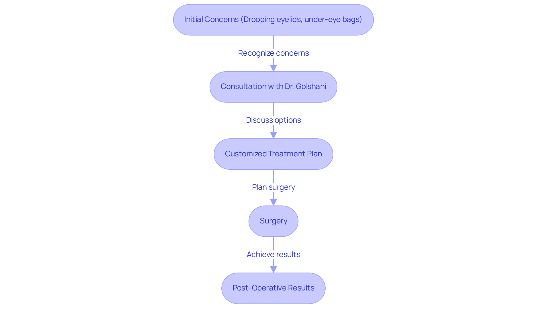 This flowchart illustrates the steps a patient takes from recognizing their concerns to achieving their desired results. Each box represents a key stage in the process, helping you understand how Dr. Golshani guides his patients through their transformation.