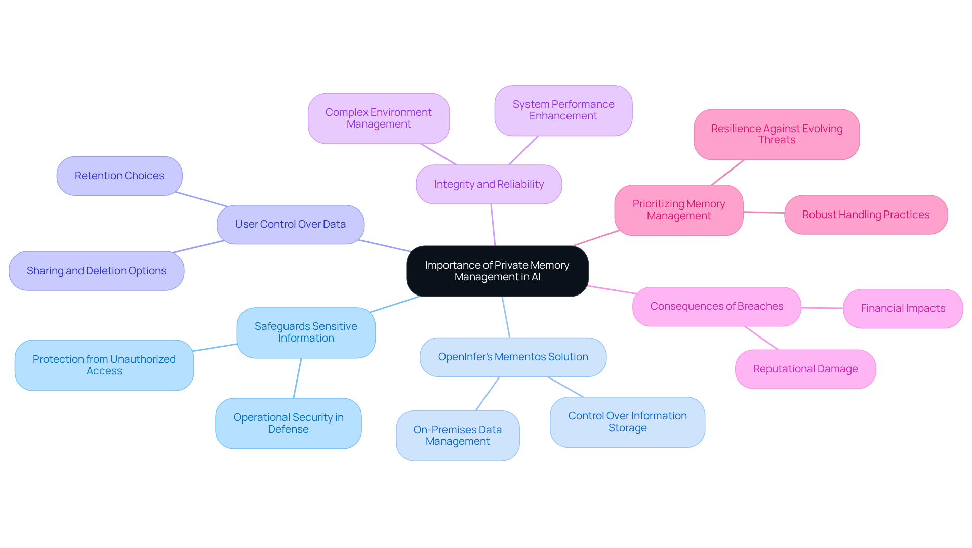 The central node represents the main topic, while each branch highlights a key reason why private memory management is essential for AI applications. Follow the branches to explore each point in detail.