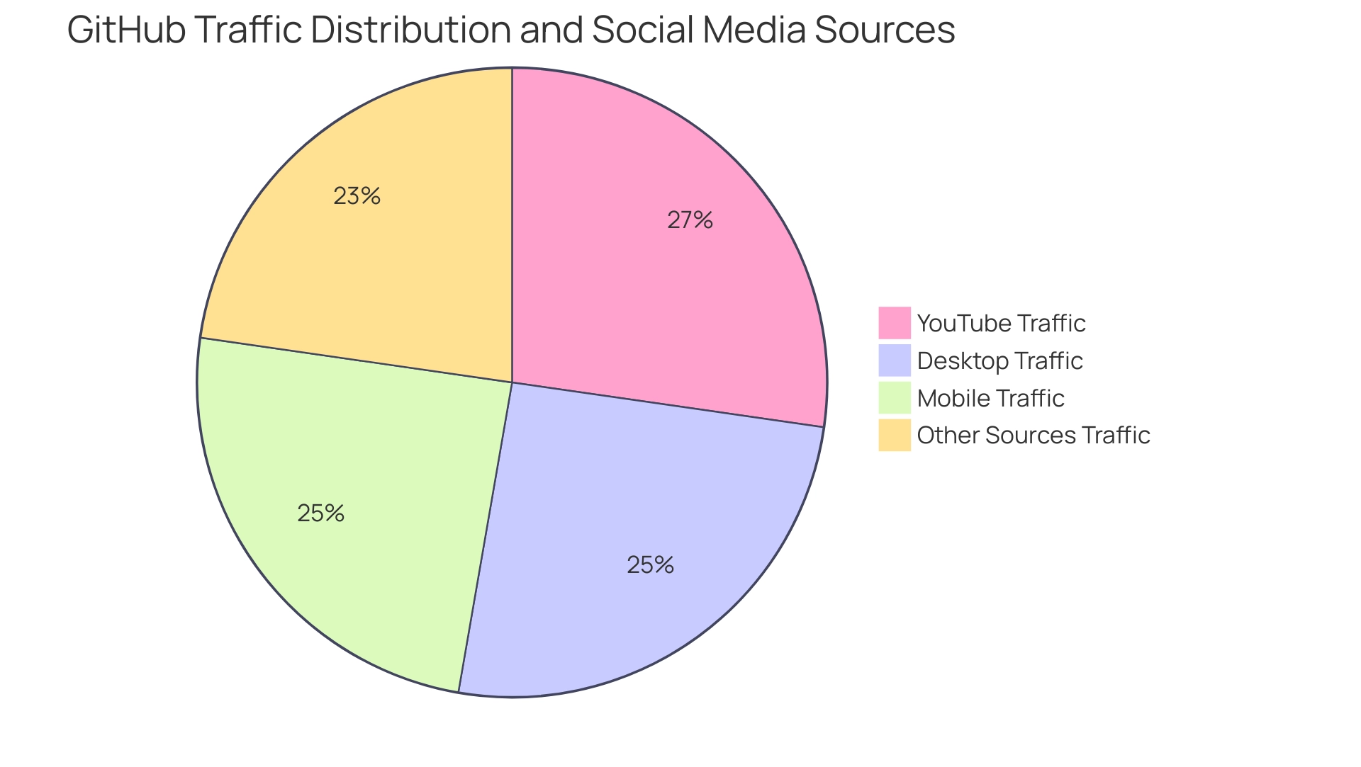 Each segment represents a traffic category (Mobile, Desktop) for the first pie chart, and for the second pie chart, it shows contributions from YouTube and Other Sources.