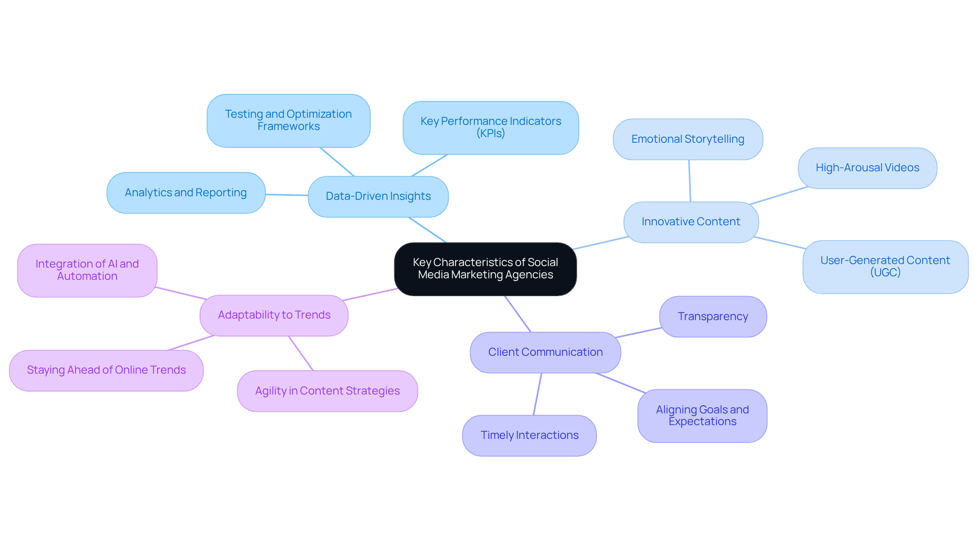 This mindmap starts with the central idea of what makes a social media marketing agency effective. Each branch represents a key characteristic, and the sub-branches provide more details about each aspect. Follow the branches to see how these characteristics interconnect and contribute to a successful agency. This mindmap starts with the central idea of what makes a social media marketing agency effective. Each branch represents a key characteristic, and the sub-branches provide more details about each aspect. Follow the branches to see how these characteristics interconnect and contribute to a successful agency.