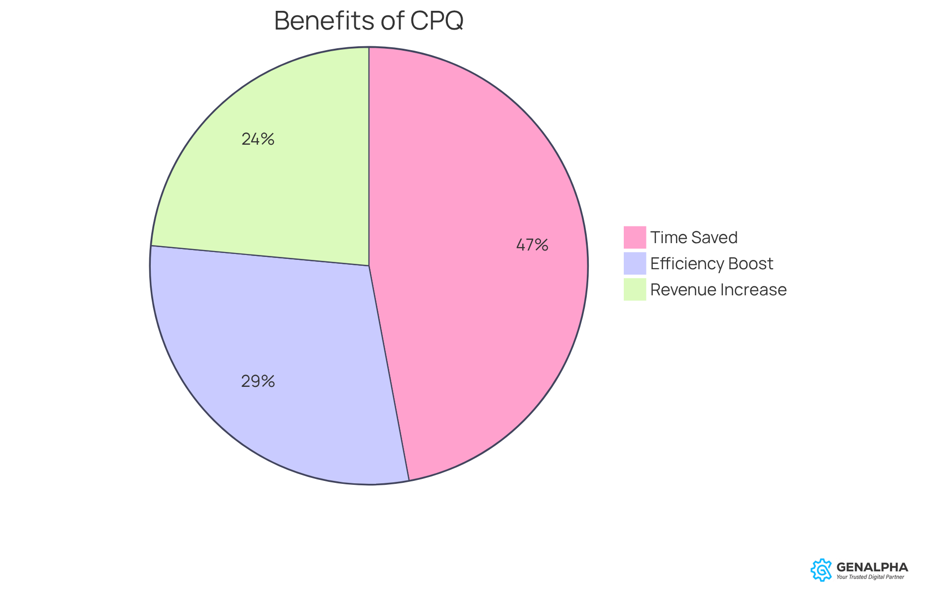 Each slice shows a different benefit of using Salesforce Revenue Cloud's CPQ solution - the larger the slice, the more significant the impact on sales efficiency and revenue growth.