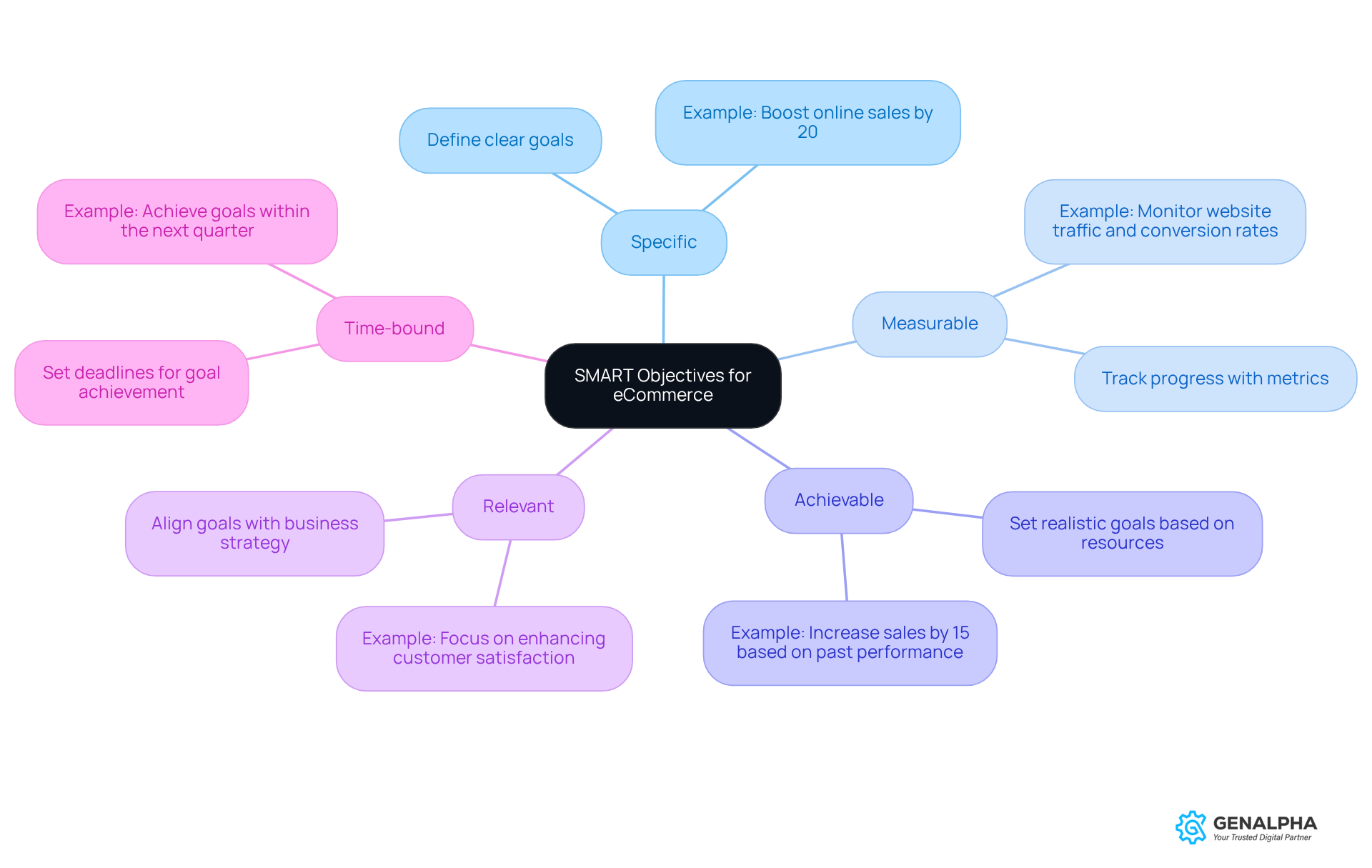This mindmap starts with the central idea of SMART objectives, branching out into five key components. Each branch represents a characteristic of effective goal-setting, helping you understand how to structure your objectives for better eCommerce management. This mindmap starts with the central idea of SMART objectives, branching out into five key components. Each branch represents a characteristic of effective goal-setting, helping you understand how to structure your objectives for better eCommerce management.