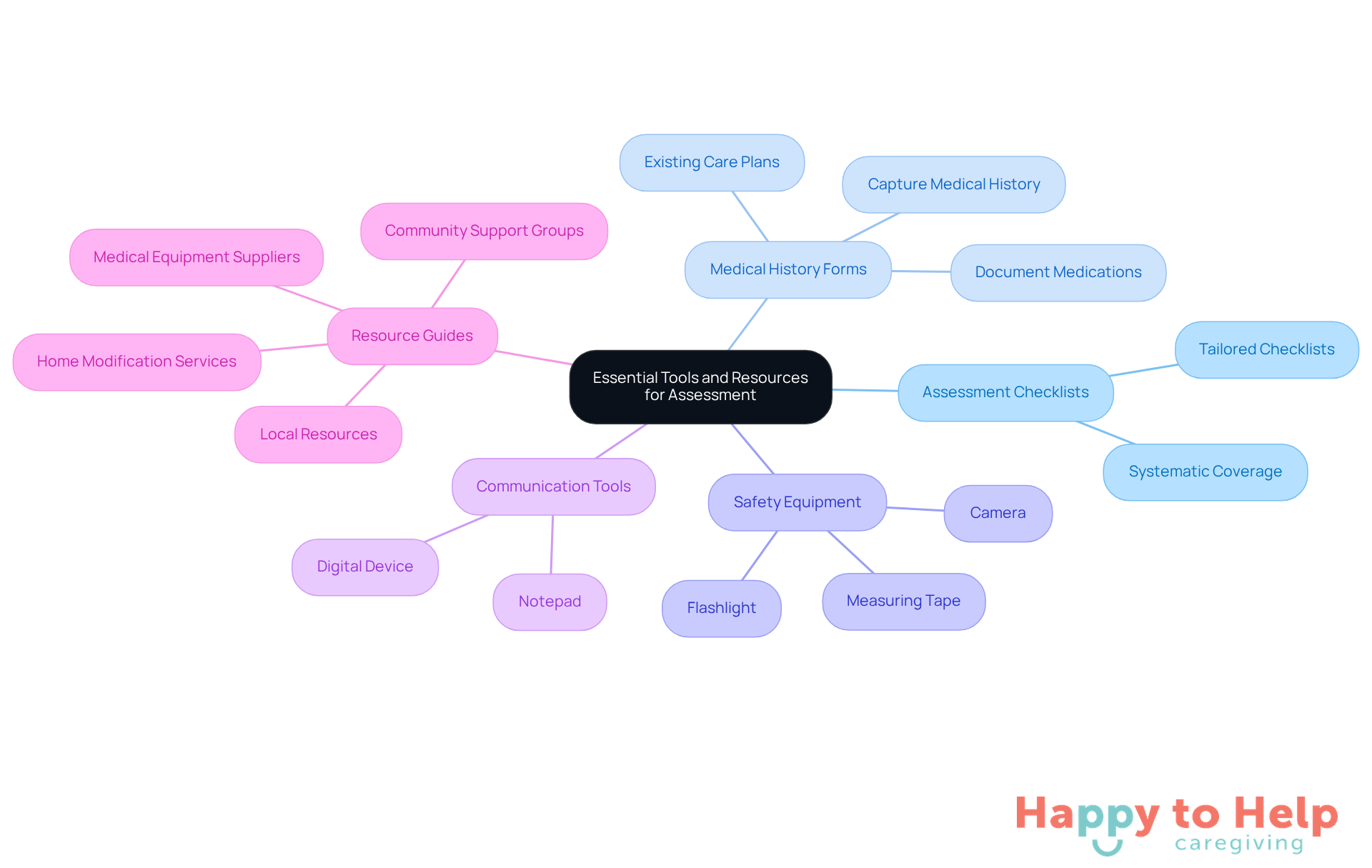 The central node represents the main topic, while the branches show different categories of tools. Each sub-branch provides more detail about specific items or their purposes, helping caregivers understand what they need for effective assessments.