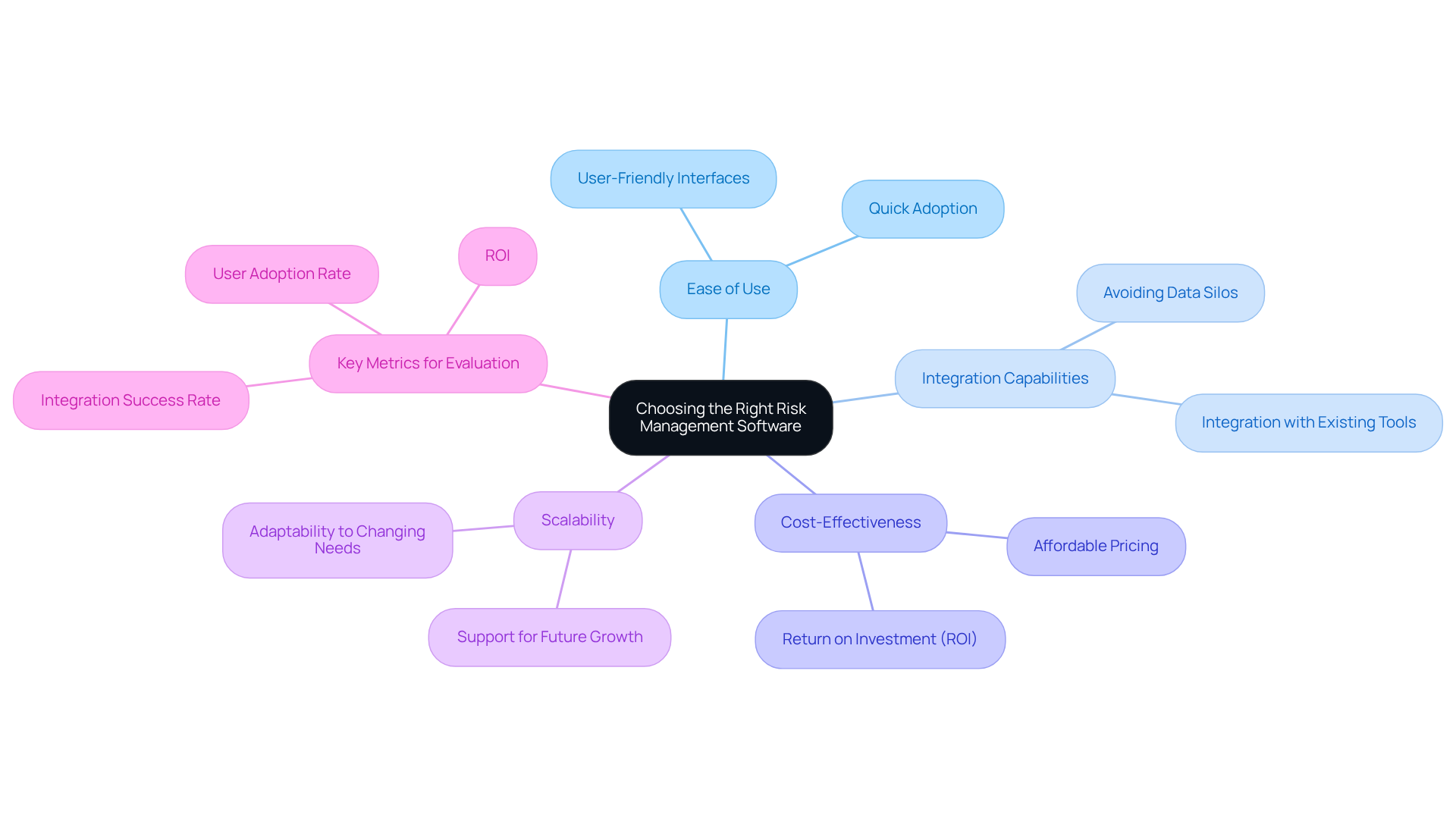 The central node represents the main topic, while the branches show the key considerations and metrics to think about when choosing software. Each color-coded branch helps you quickly identify different areas of focus.