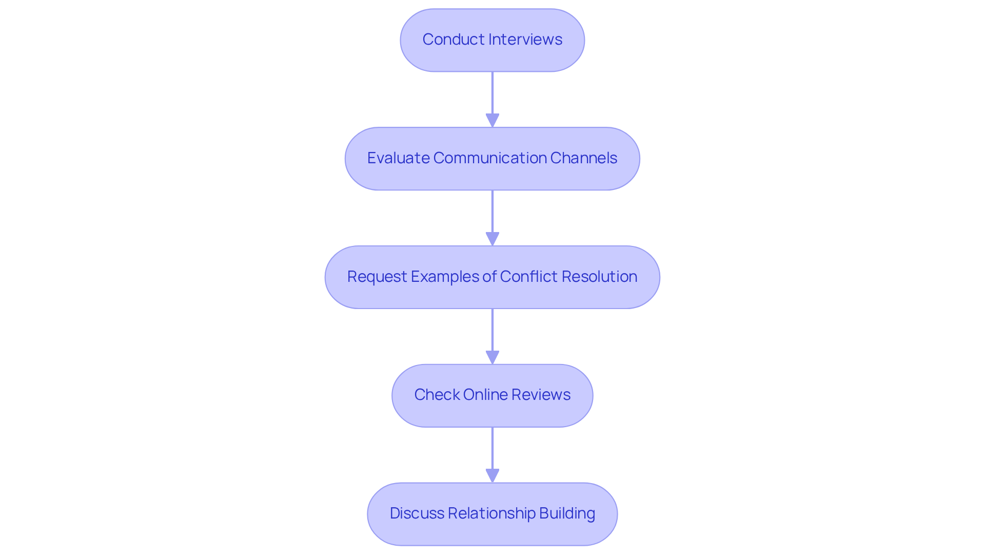 Each box represents a step in the assessment process. Follow the arrows to see how to evaluate a property manager's skills, from interviews to checking online reviews.