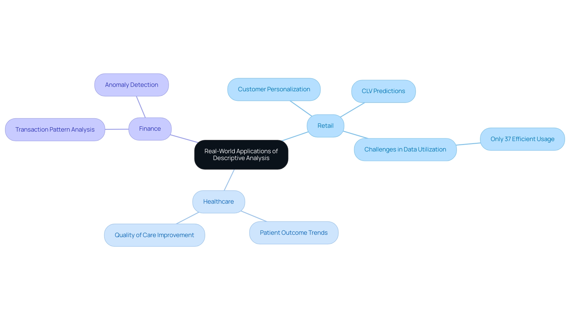 The central node represents descriptive analysis, with branches showing applications in Retail, Healthcare, and Finance, each with specific insights and applications.