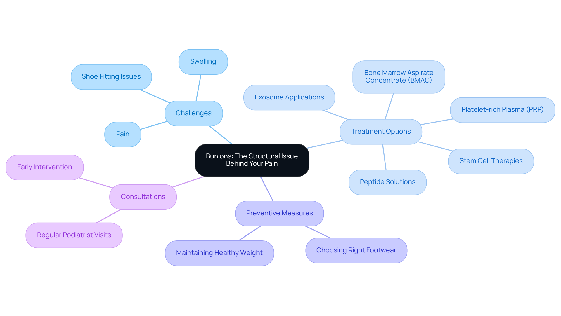 This mindmap starts with bunions at the center, branching out to show the challenges they cause, the various treatment options available, preventive measures you can take, and the importance of regular consultations. Each branch helps you see how these elements connect and contribute to managing bunions effectively.