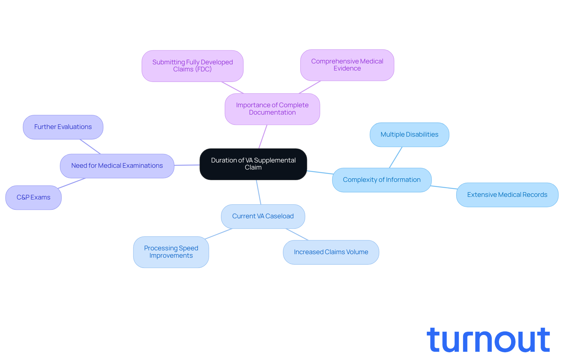 The central node represents the claim duration, while the branches show the key factors that can affect how long the process takes. Each branch can be explored for more details, helping you understand what influences your claim's timeline.