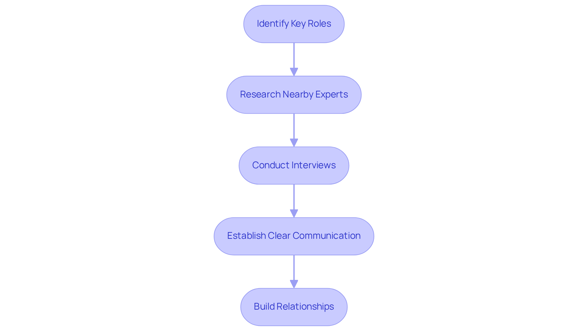 Each box represents a step in the process of forming your support team. Follow the arrows to see how each step leads to the next, helping you build a strong and effective team.