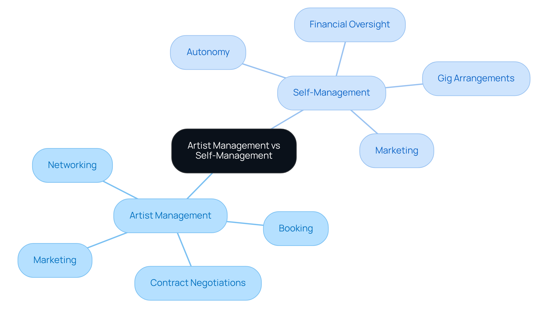 The central node represents the overall topic, while the branches show the two management styles. Each sub-branch highlights specific responsibilities or characteristics, helping you see how they compare and contrast. The central node represents the overall topic, while the branches show the two management styles. Each sub-branch highlights specific responsibilities or characteristics, helping you see how they compare and contrast.