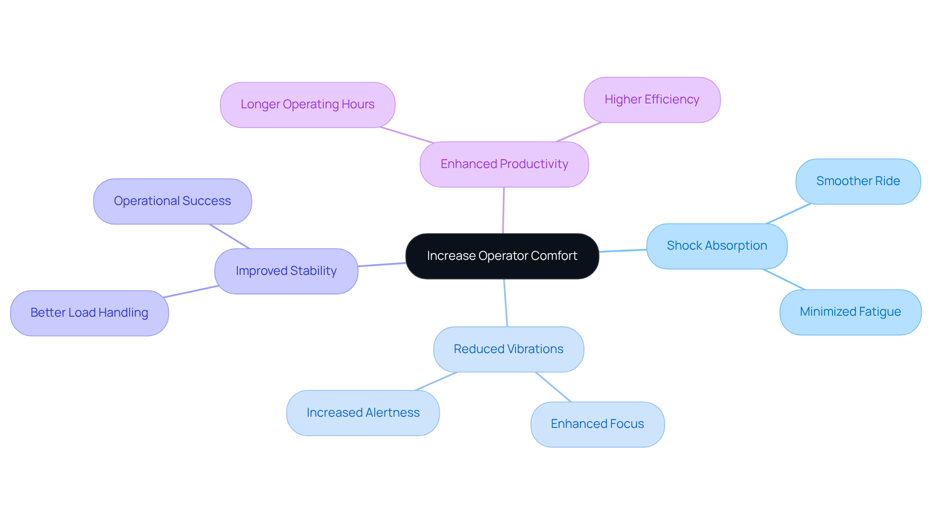 Start at the center with the main idea of increasing operator comfort. Follow the branches to see how each benefit contributes to better productivity and performance.