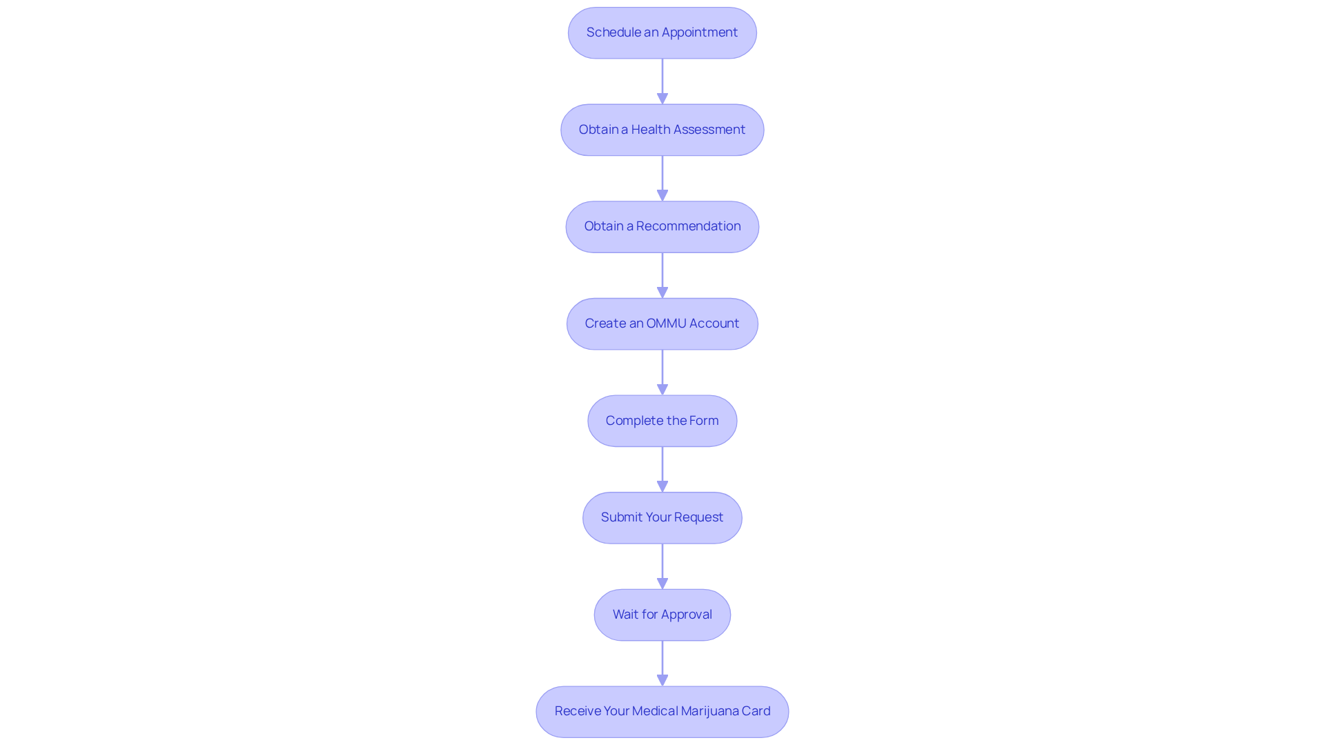 Each box represents a crucial step in your application journey. Follow the arrows to see how each step leads to the next until you receive your medical marijuana card.