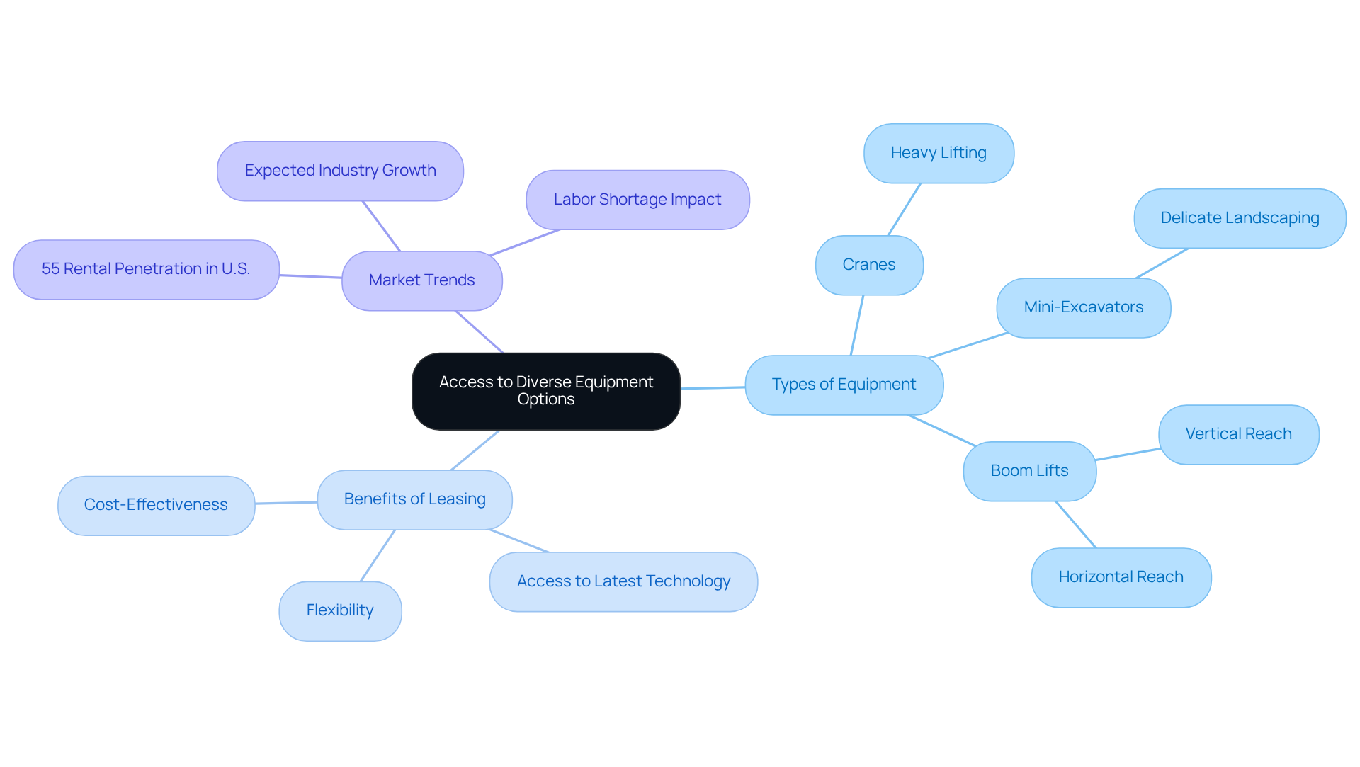 The center represents the main idea of accessing diverse equipment. Each branch shows different aspects of tool rental services, like types of machinery and their benefits, making it easy to see how they connect. The center represents the main idea of accessing diverse equipment. Each branch shows different aspects of tool rental services, like types of machinery and their benefits, making it easy to see how they connect.