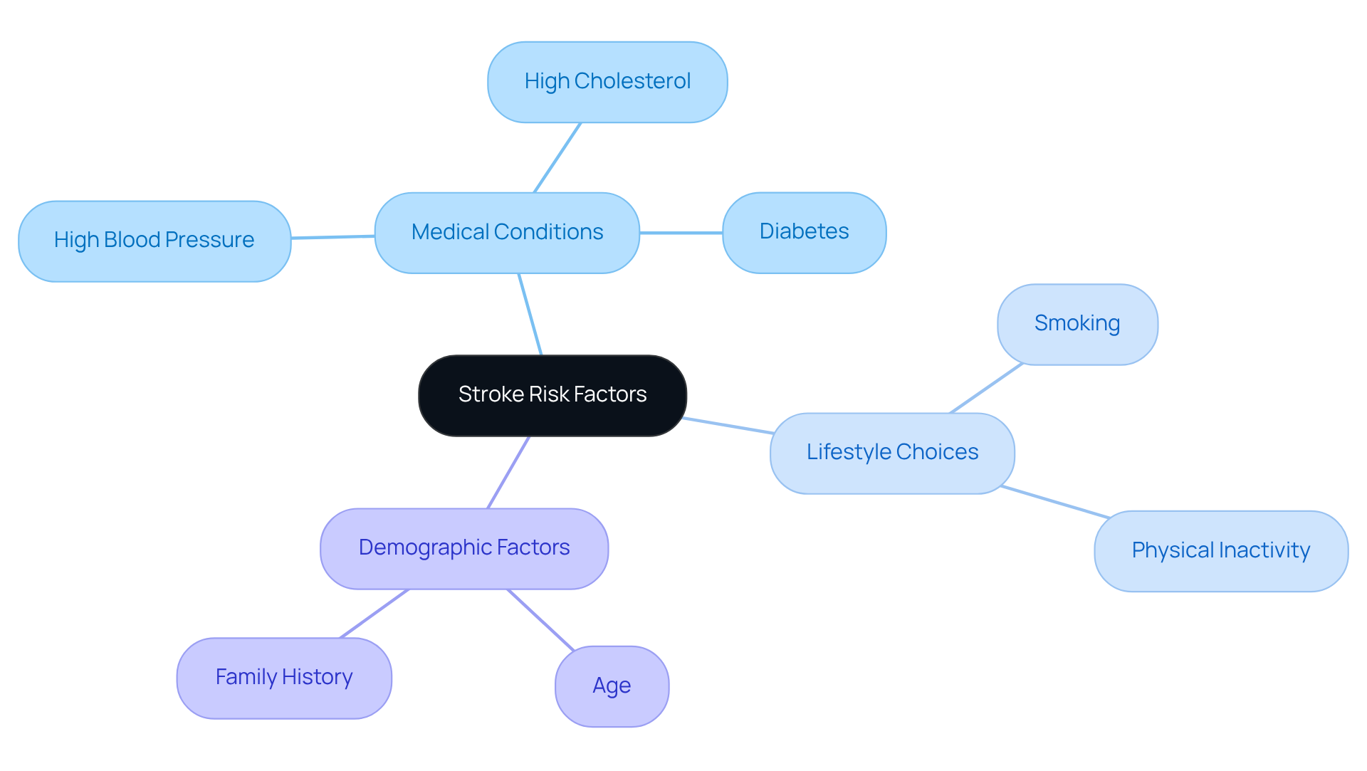 The center shows the main topic of stroke risk factors, with branches leading to different categories. Each category lists specific factors that can increase the risk of stroke, helping you understand what to monitor for better health.