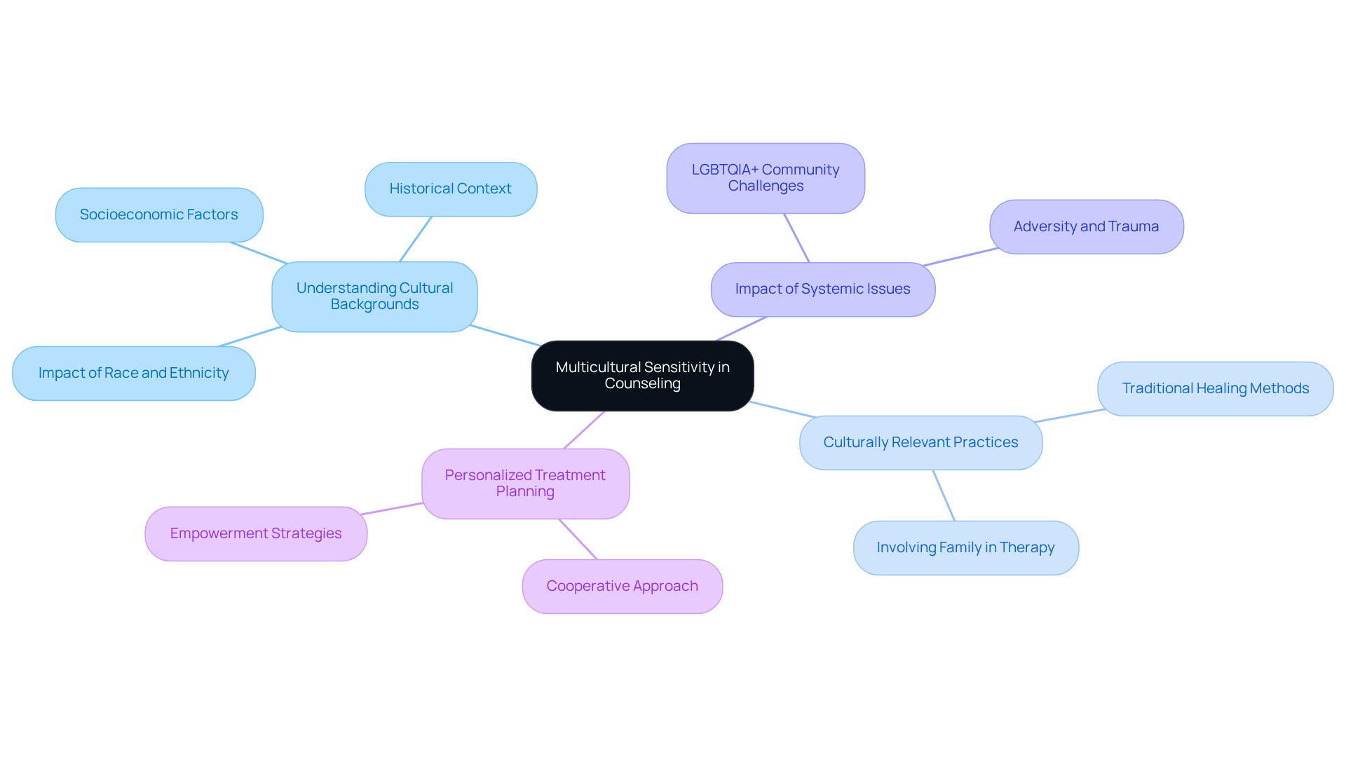 This mindmap starts with multicultural sensitivity at the center and branches out into different aspects that influence counseling. Each branch represents a key area of focus, helping to show how they all connect to support clients' unique healing journeys.