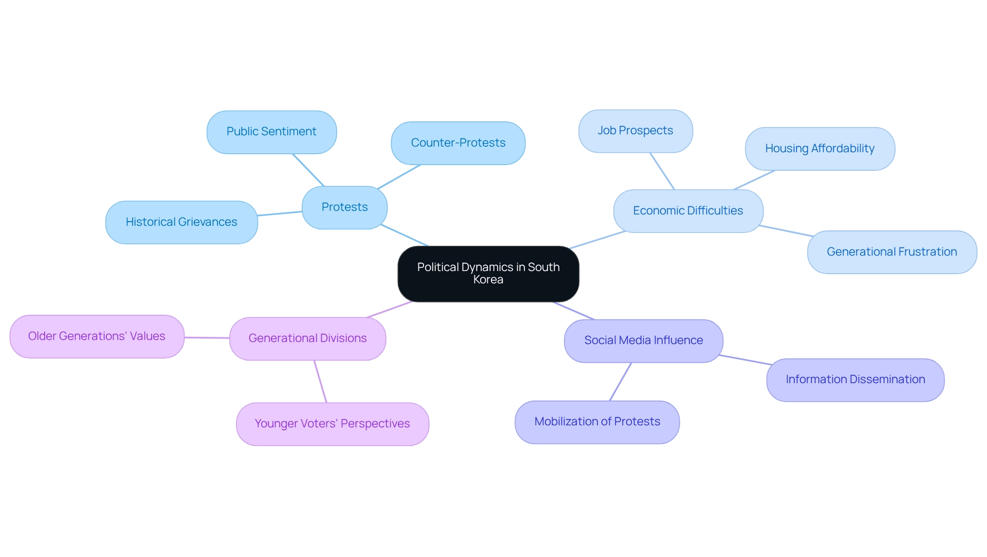 This mindmap illustrates how various factors are interconnected in the political climate of South Korea. Start in the center and explore how protests relate to economic issues, social media, and generational divides.
