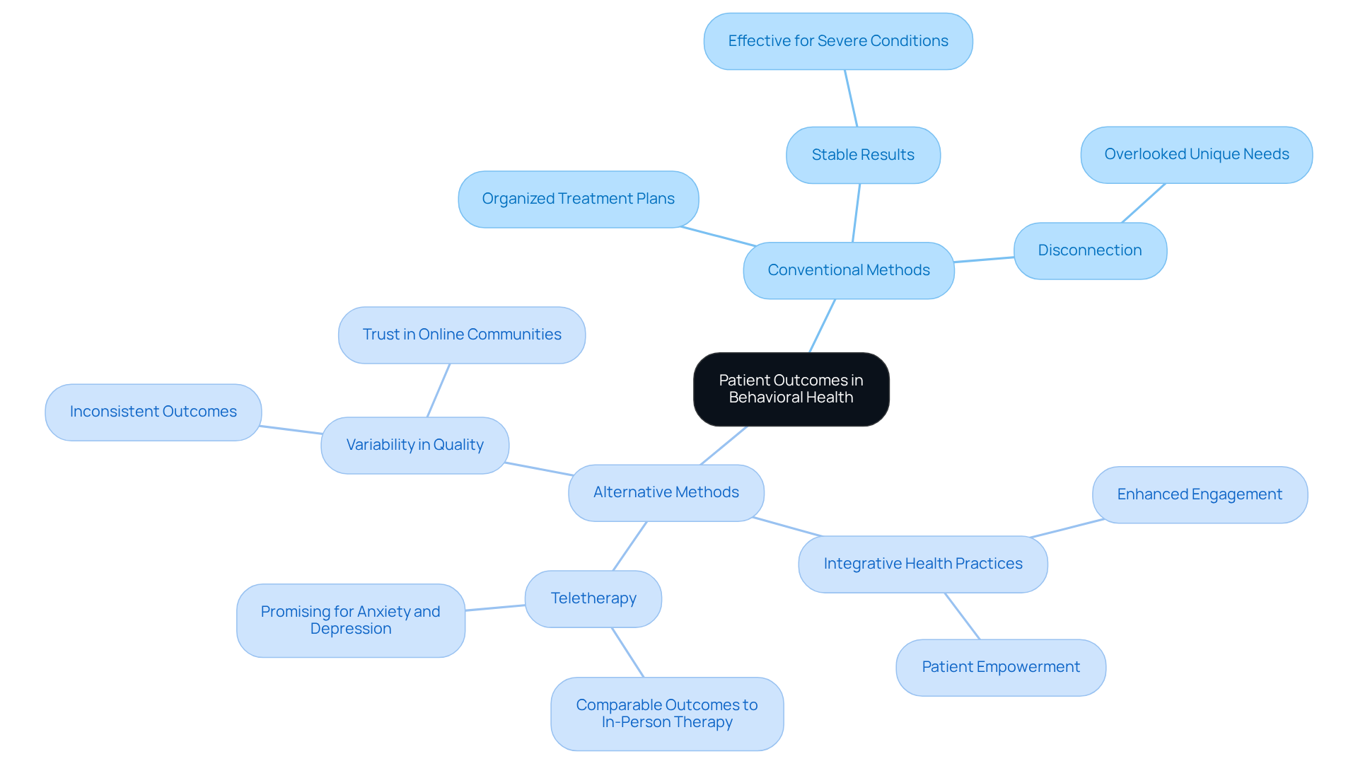 The central node represents the overall topic, while the branches show different treatment methods and their implications. Each sub-branch provides specific details about patient experiences and outcomes, helping you understand the broader picture of behavioral health.