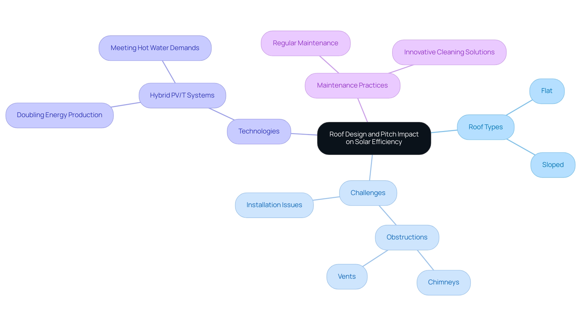 The central node represents the overall topic, with branches indicating key areas such as roof types, challenges, technologies, and maintenance practices.