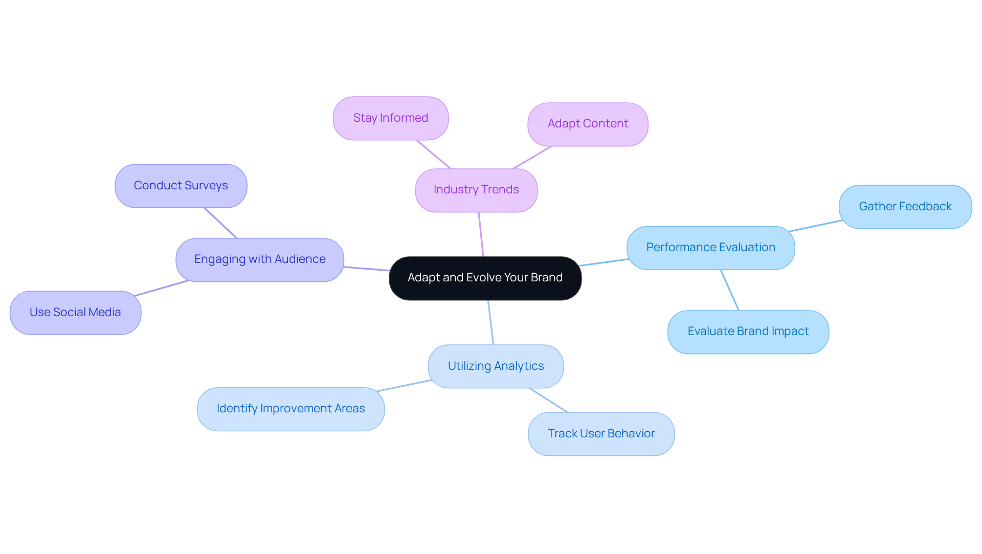 Navigate through the central idea of adapting your brand, exploring each strategy and its components. Each branch leads to specific actions that can help your brand grow and stay relevant.
