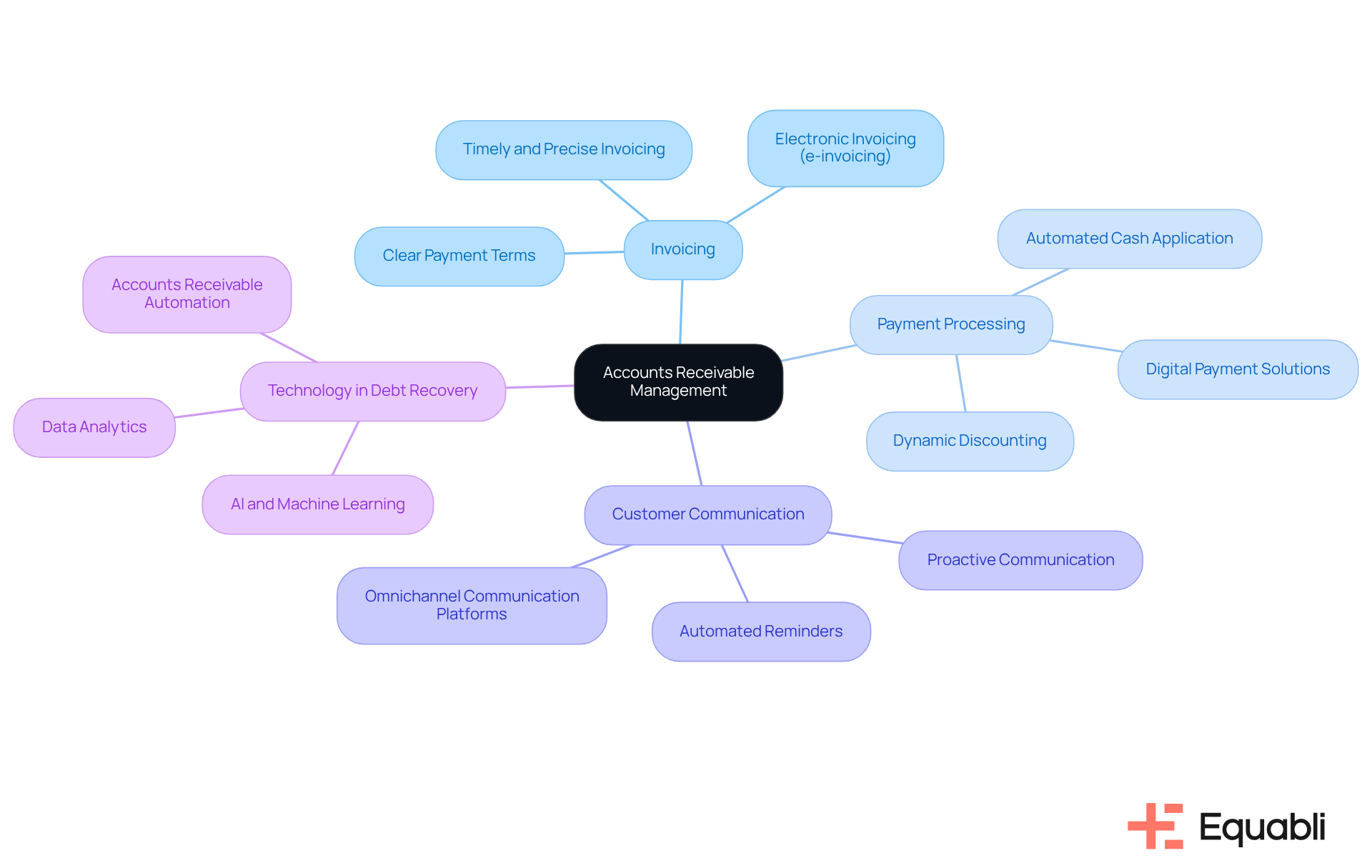 The central idea is accounts receivable management, with branches showing key strategies and areas of focus. Each branch represents a vital component, helping you understand how they connect to the overall goal of improving cash flow.