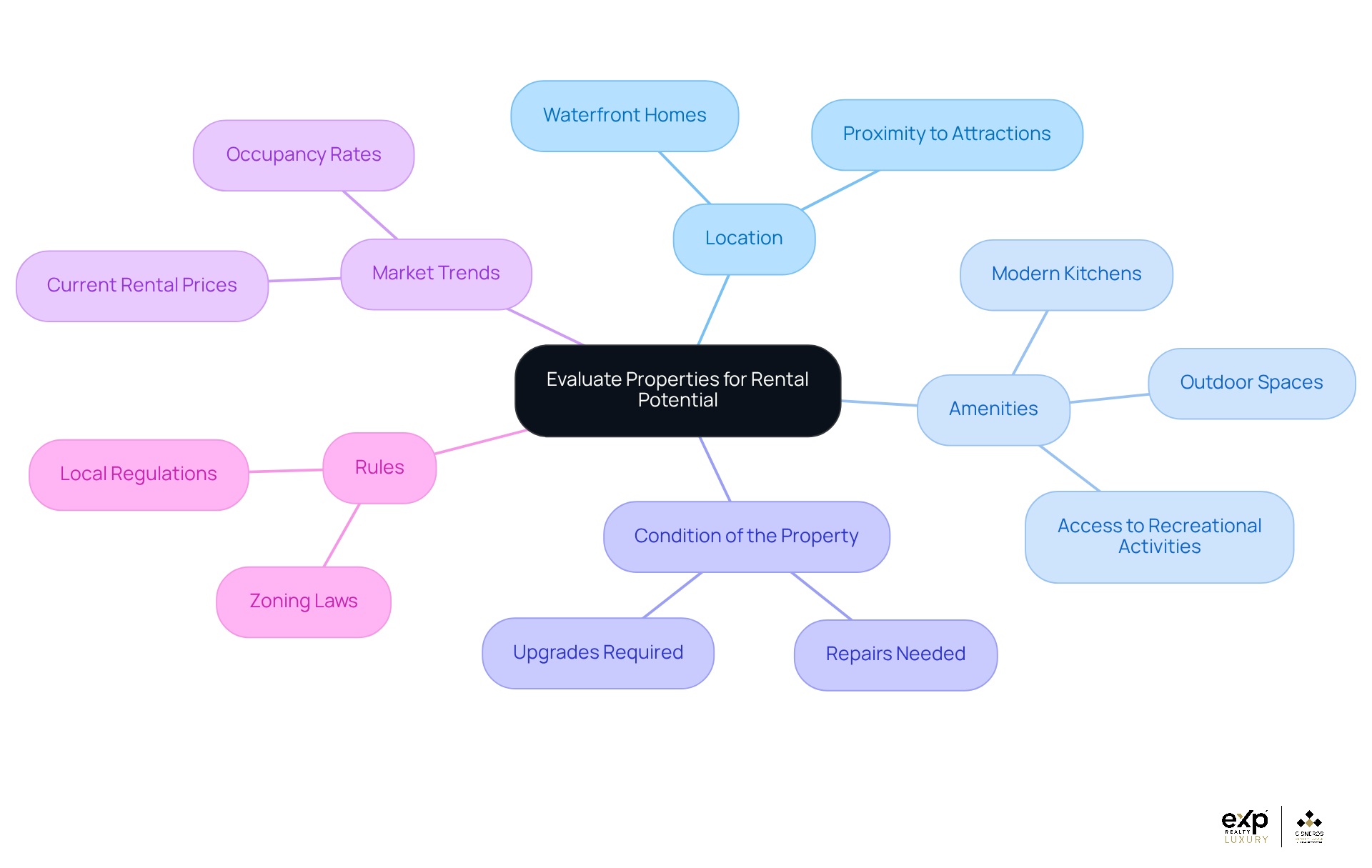 The central node represents the main topic, while the branches show important factors to consider. Each sub-branch provides more detail on what to think about within each factor.