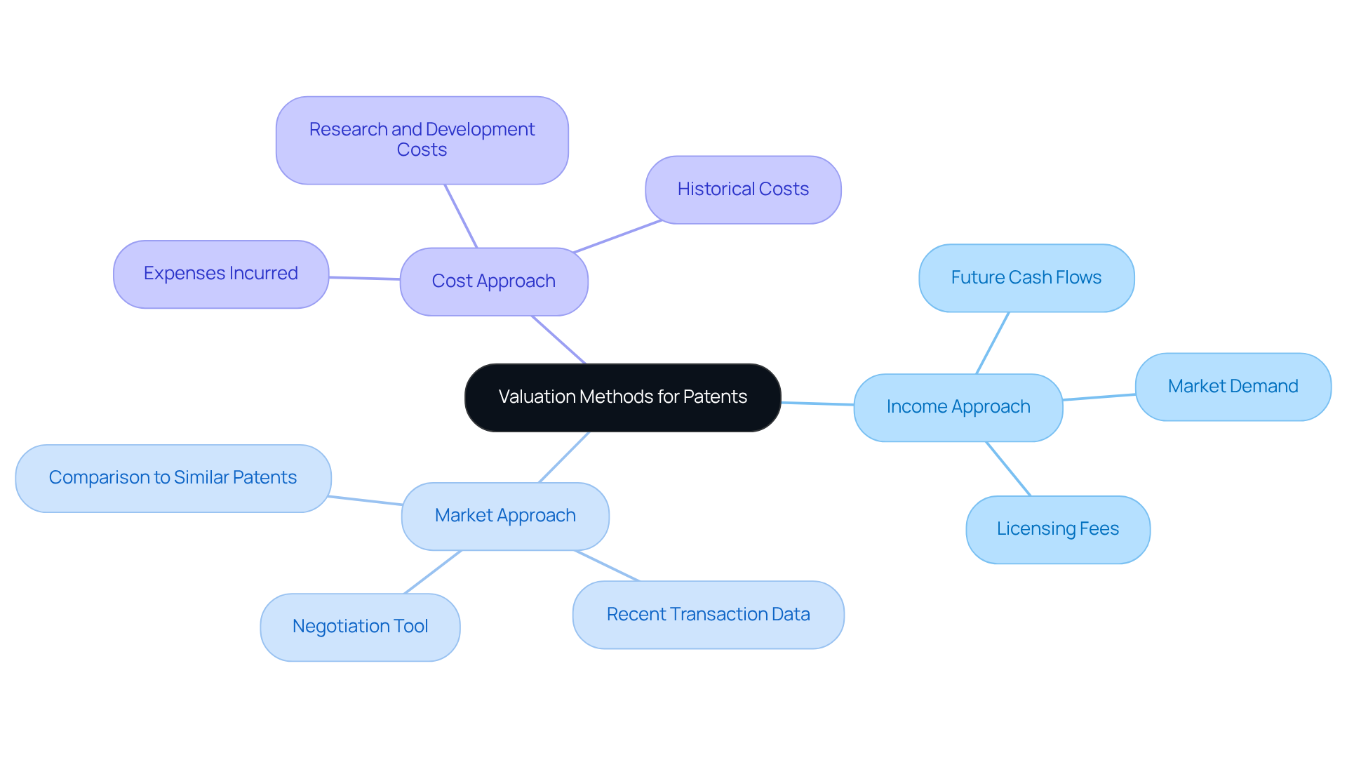 The central node represents the main topic of patent valuation methods. Each branch shows a different method, and the sub-branches provide key details about each method. This layout helps you understand the various approaches and their specific criteria at a glance.