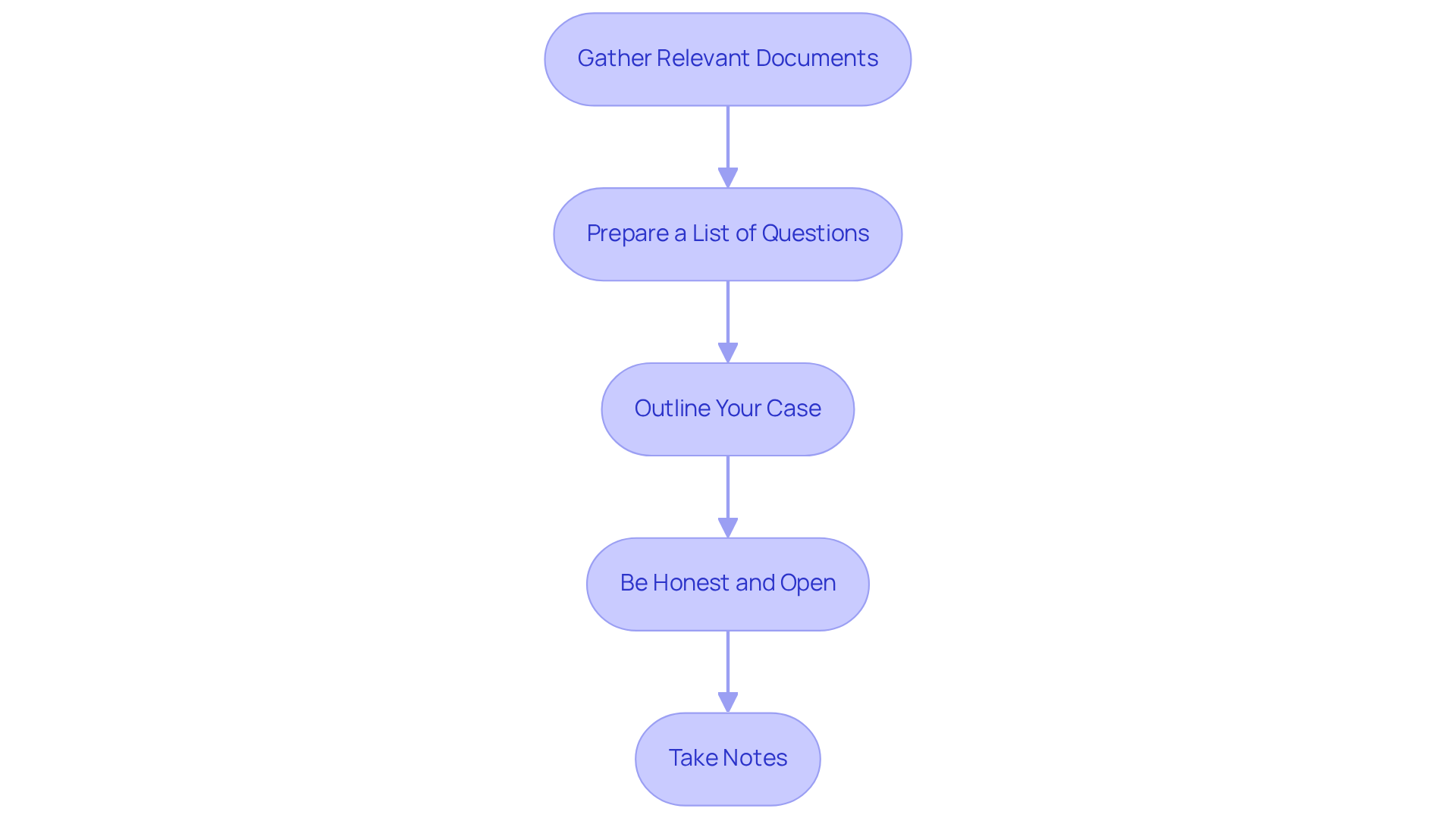 Each box represents a step you should take before your meeting with the lawyer. Follow the arrows to see the order in which to prepare, ensuring you cover all important aspects for a successful consultation.