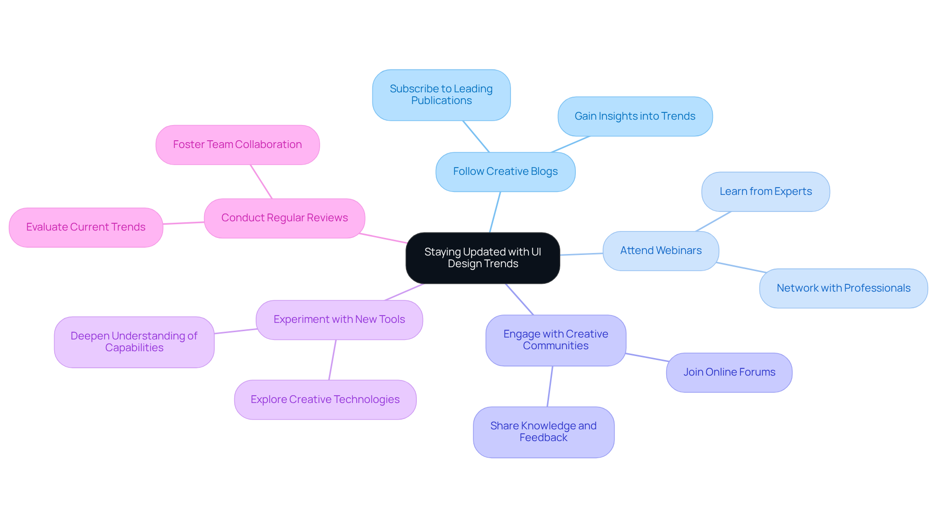 This mindmap shows how to keep up with the latest UI design trends. Start at the center with the main idea, then follow the branches to see different strategies you can use. Each branch represents a way to stay informed, and you can explore further details by looking at the sub-branches.