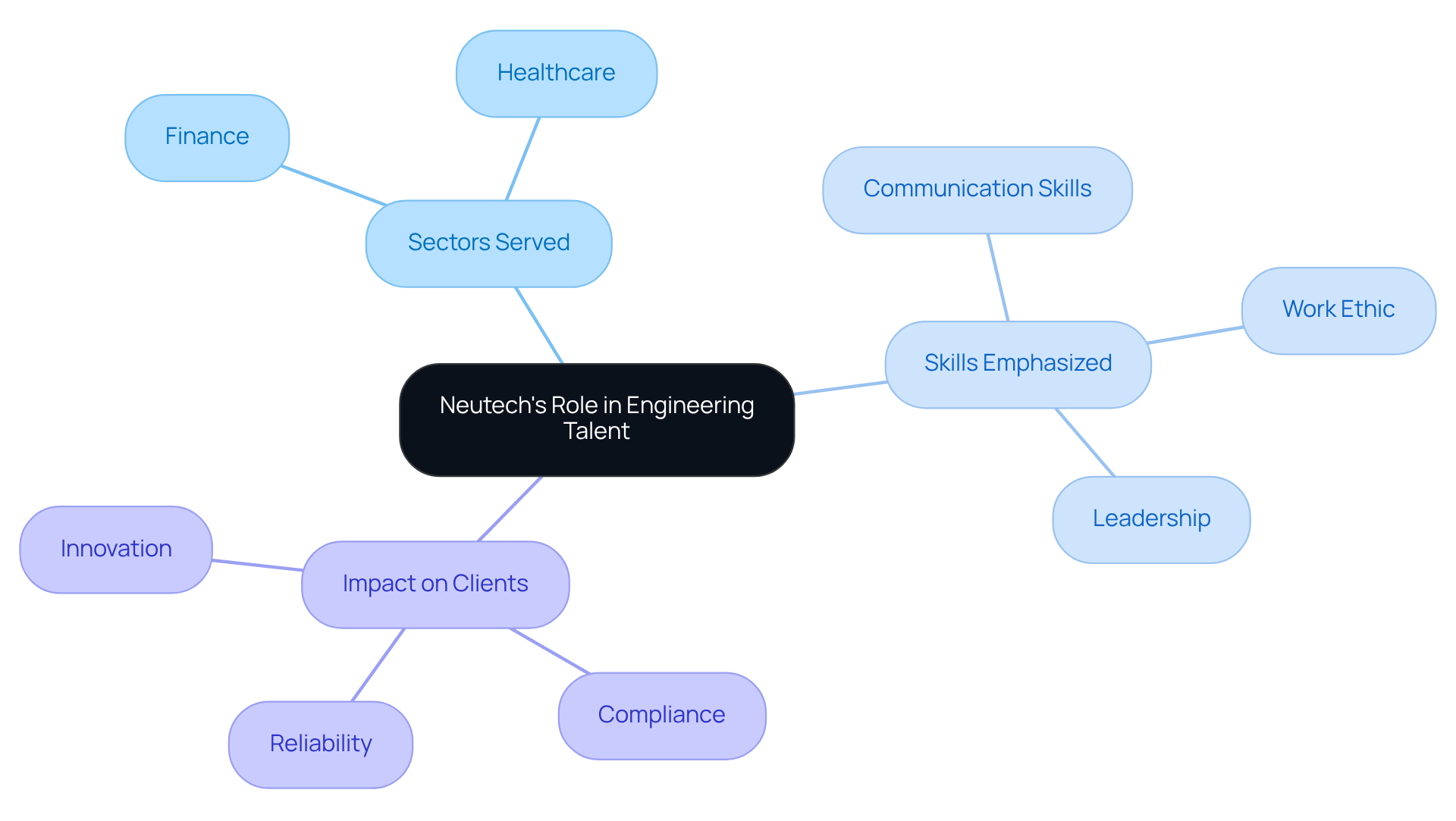 The central node represents Neutech's role, while the branches show the sectors they serve, the skills they prioritize, and how they impact their clients. Follow the branches to understand how these elements connect.