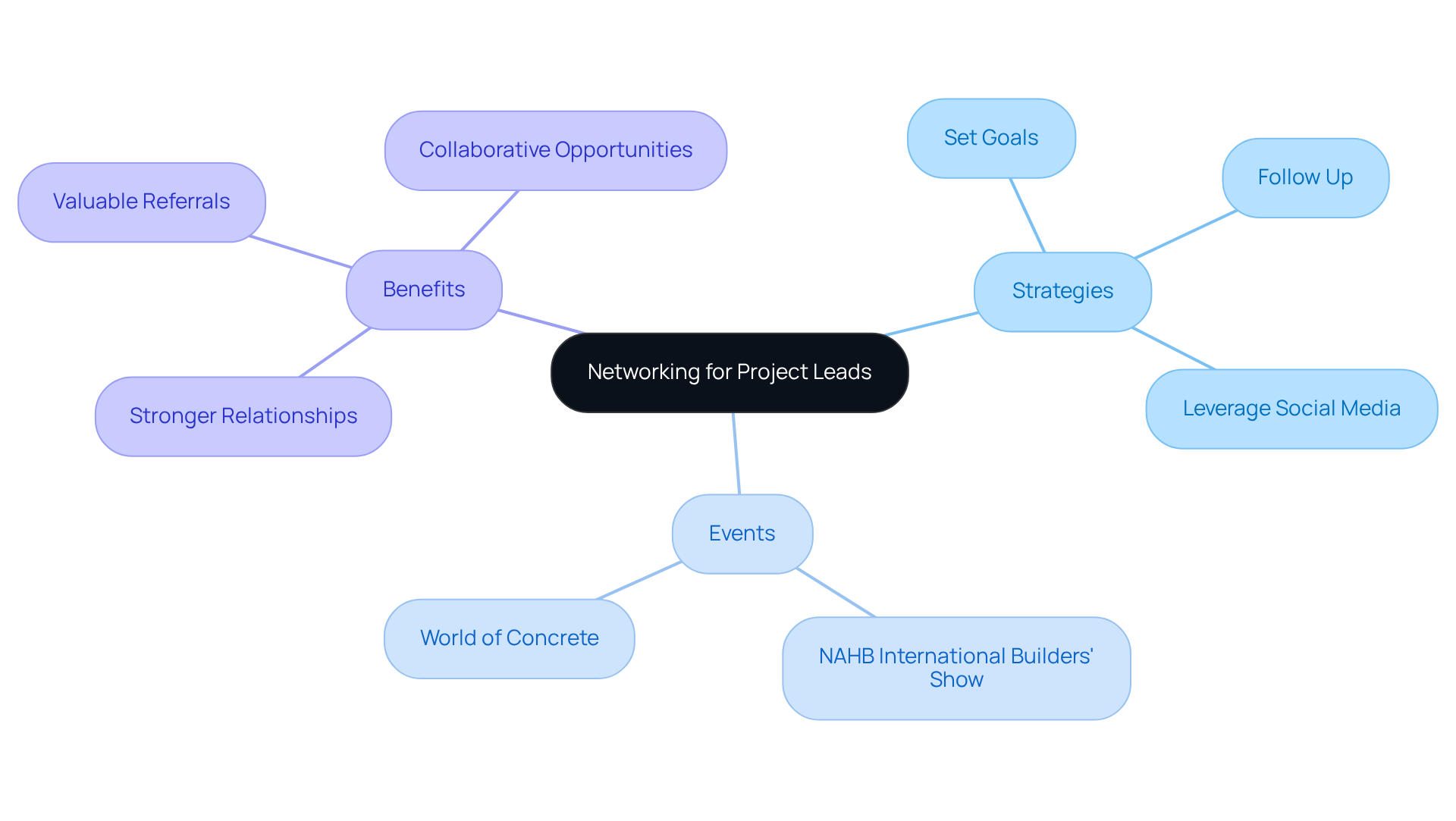 The center represents the main goal of networking, while the branches show different strategies, events, and benefits that can help builders generate project leads and build valuable relationships.