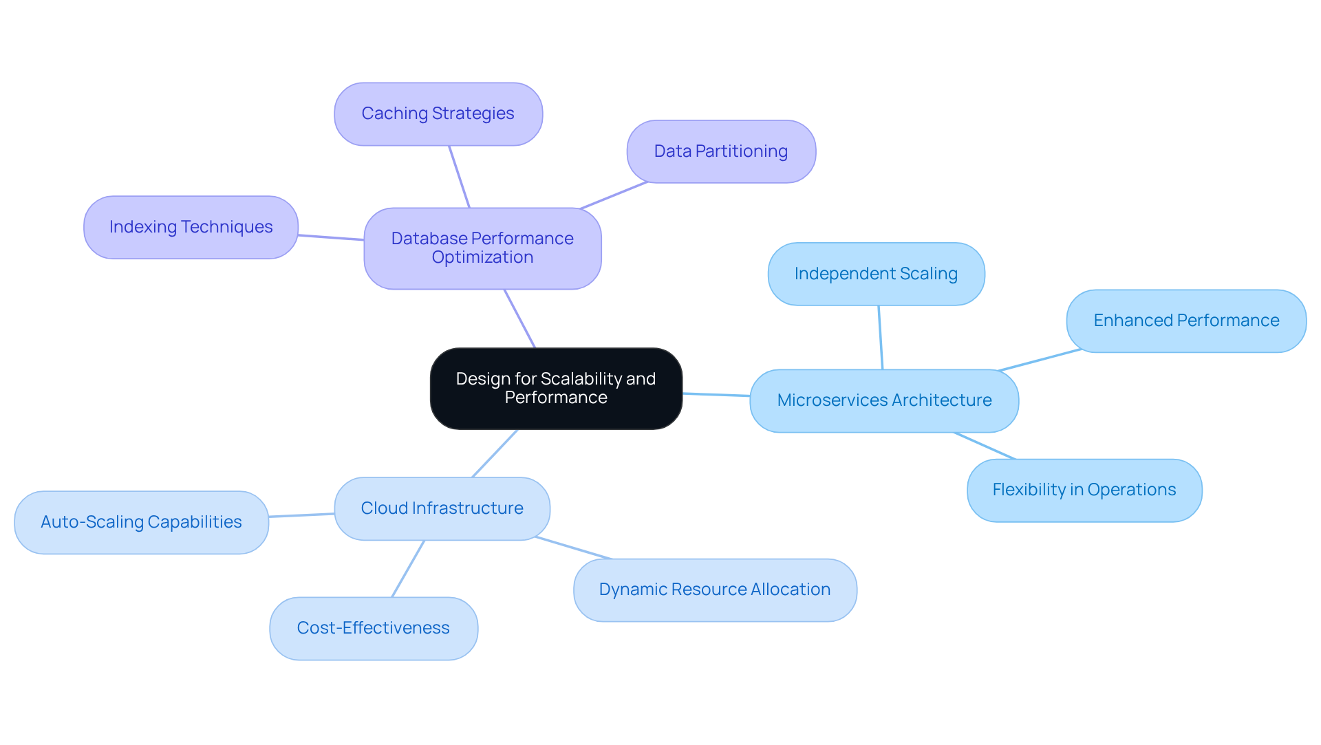 The central node represents the main goal of enhancing scalability and performance. Each branch shows a key strategy, and the sub-branches provide additional details on how to implement these strategies effectively.