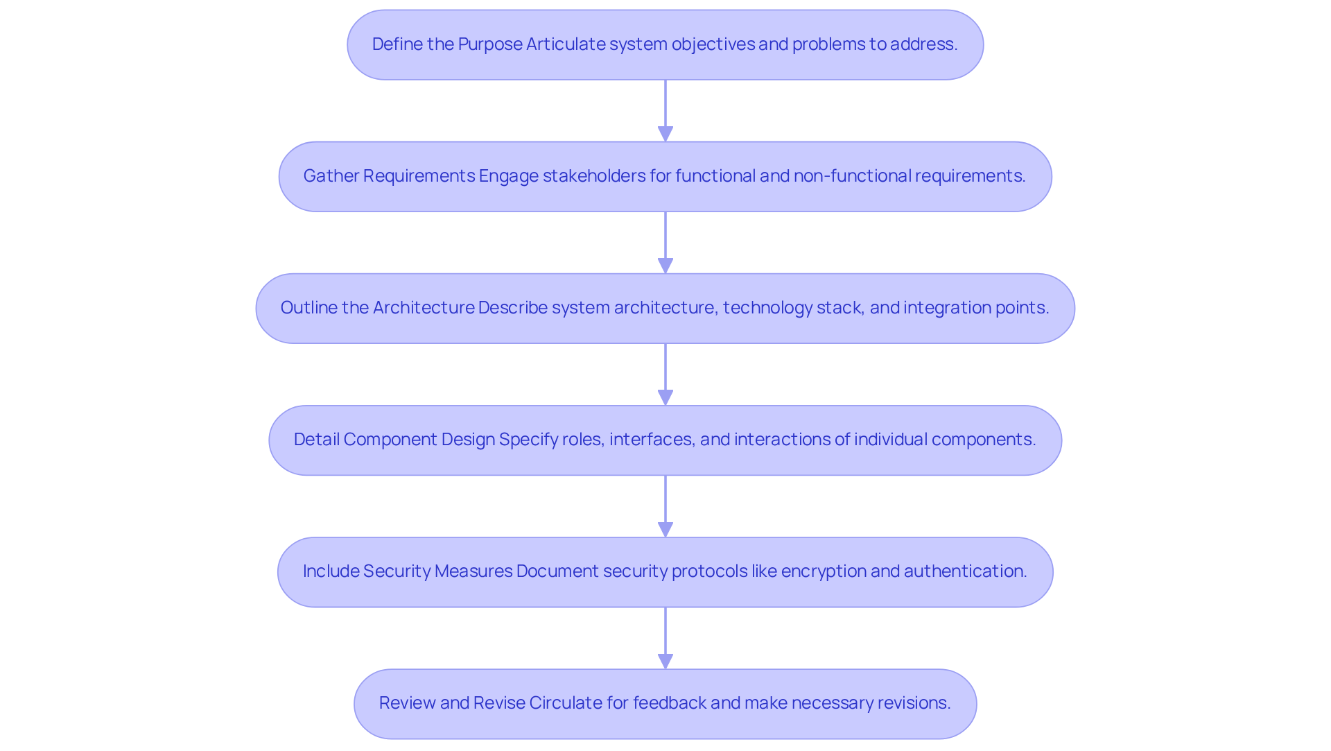 Each box represents a step in the process of creating a software design document. Follow the arrows to see how each step leads to the next, ensuring a thorough and organized approach to software design.