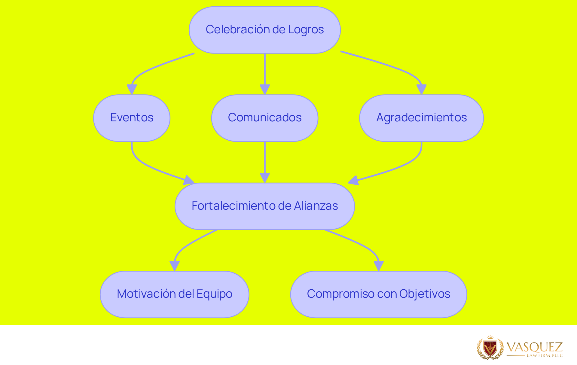 Cada paso en el diagrama muestra cómo las acciones de reconocimiento y celebración se conectan para fortalecer las relaciones y motivar al equipo. Sigue las flechas para ver cómo cada acción contribuye al éxito general.