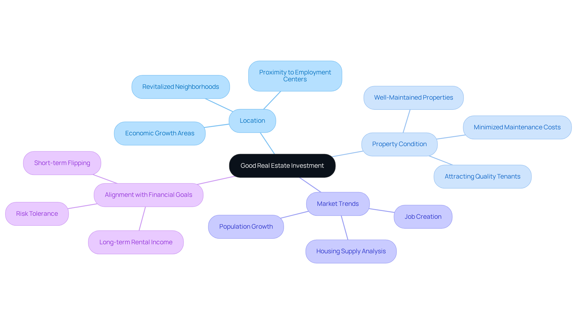 The central node represents the main idea of a good real estate investment, while the branches show the key characteristics that contribute to its success. Each sub-branch provides more detail, helping you understand what to look for in a real estate opportunity.