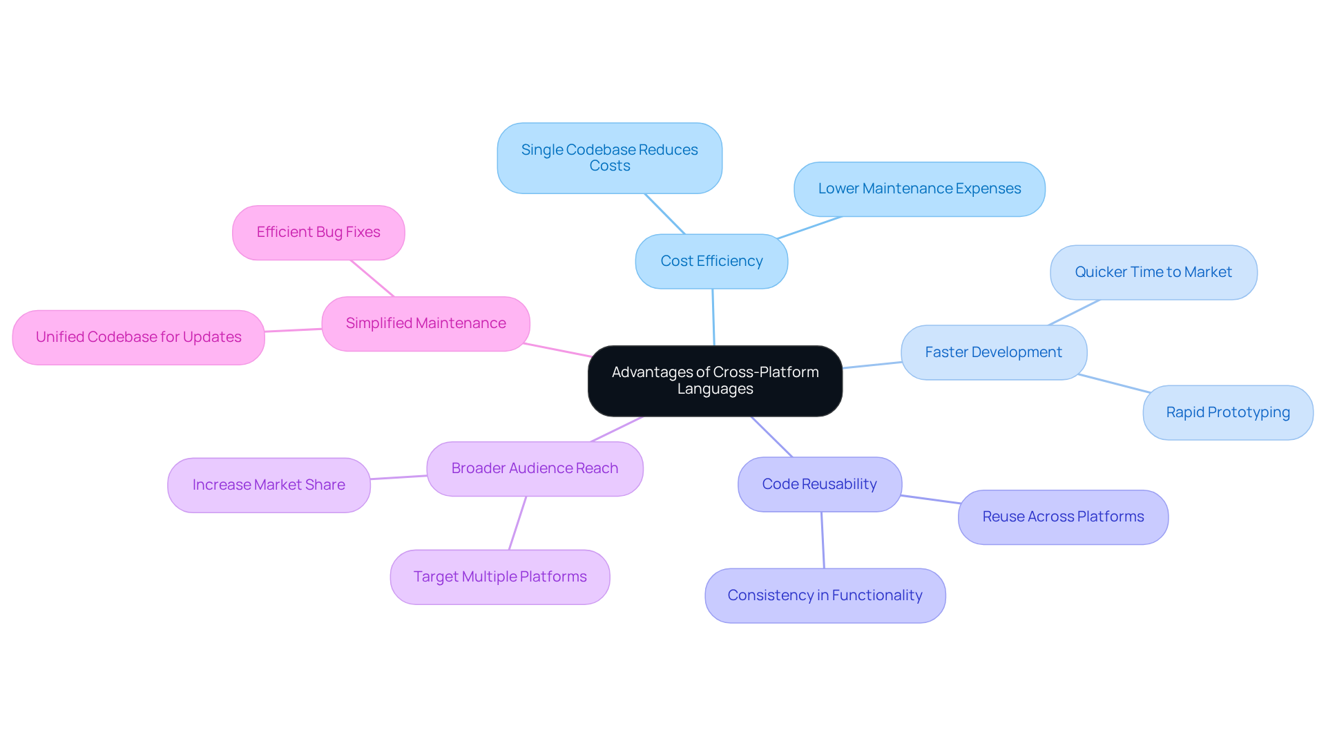 This mindmap shows the key benefits of using cross-platform programming languages. Each branch represents a specific advantage, and you can explore how they contribute to improving business operations and market engagement. This mindmap shows the key benefits of using cross-platform programming languages. Each branch represents a specific advantage, and you can explore how they contribute to improving business operations and market engagement.
