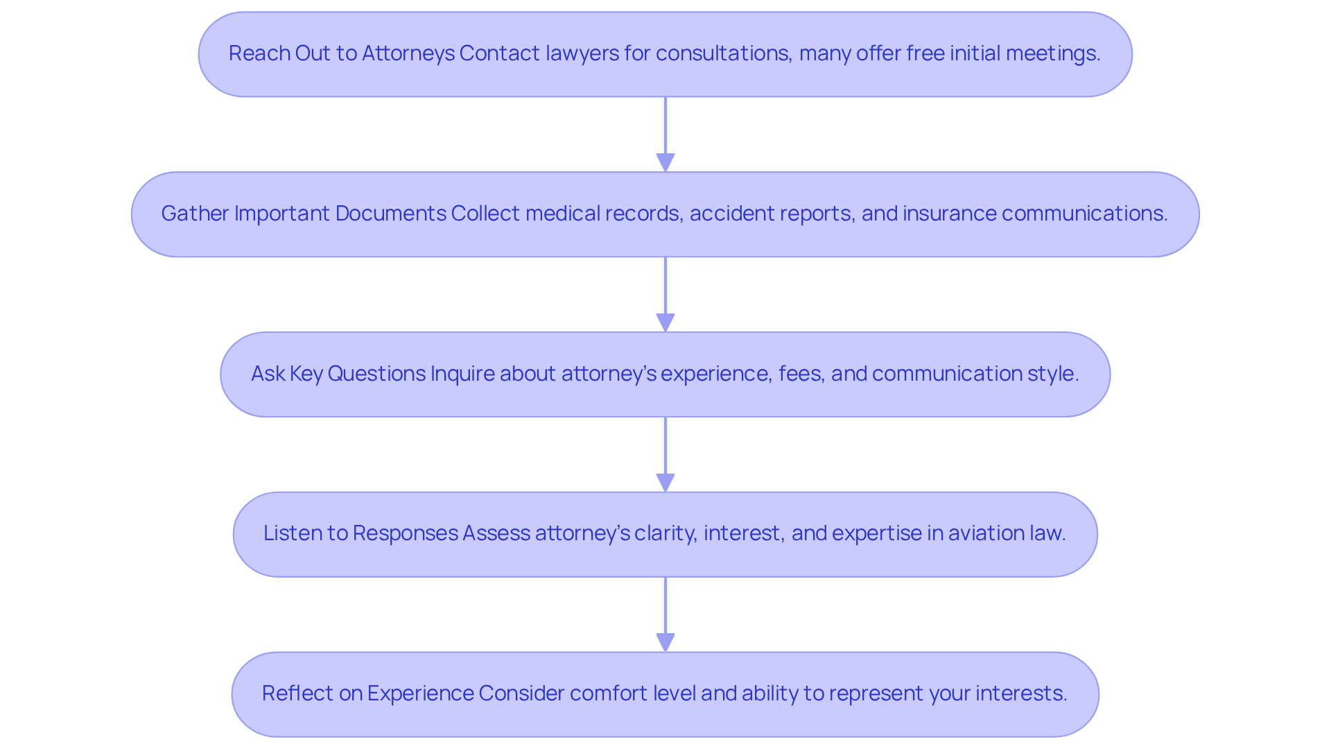 This flowchart guides you through the process of consulting with an attorney. Start at the top and follow the arrows down to see what steps to take, from reaching out to lawyers to reflecting on your experience. Each box gives you a quick idea of what to do next!
