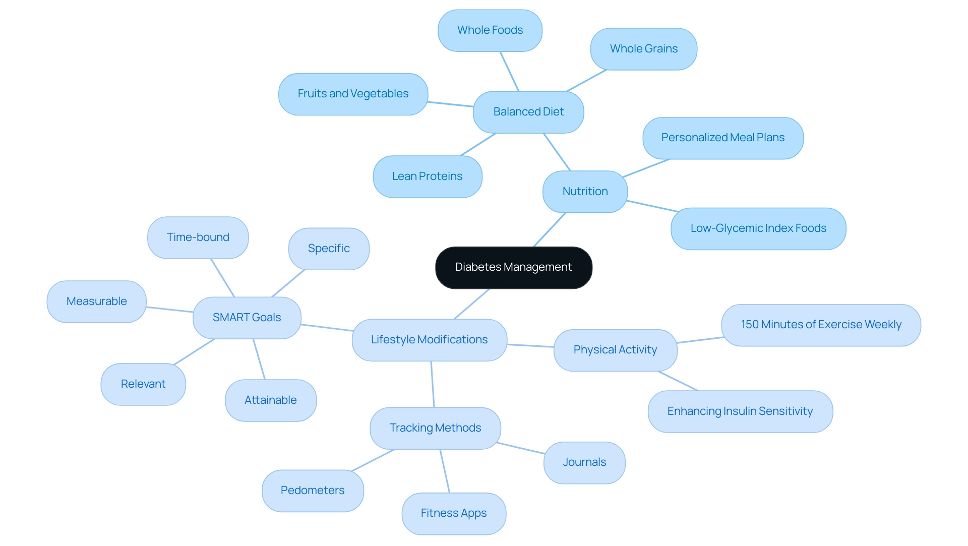 The central node represents the overall strategy, with branches showing the key components (Nutrition and Lifestyle Modifications) and their respective subcategories.