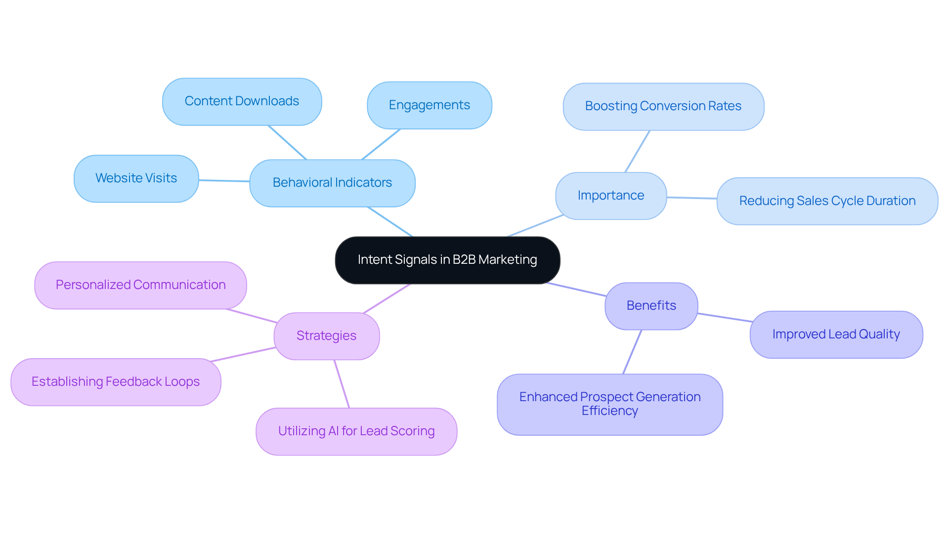 The central node represents the main topic of intent signals. Each branch shows related aspects, helping you see how they connect and contribute to effective B2B marketing strategies. The central node represents the main topic of intent signals. Each branch shows related aspects, helping you see how they connect and contribute to effective B2B marketing strategies.