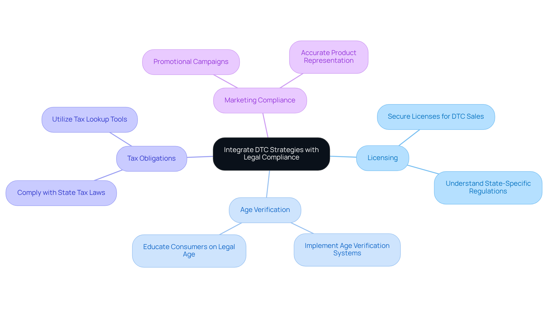 The center represents the main goal of integrating strategies and compliance. Each branch shows a critical area of focus, helping you see how they contribute to the overall strategy.