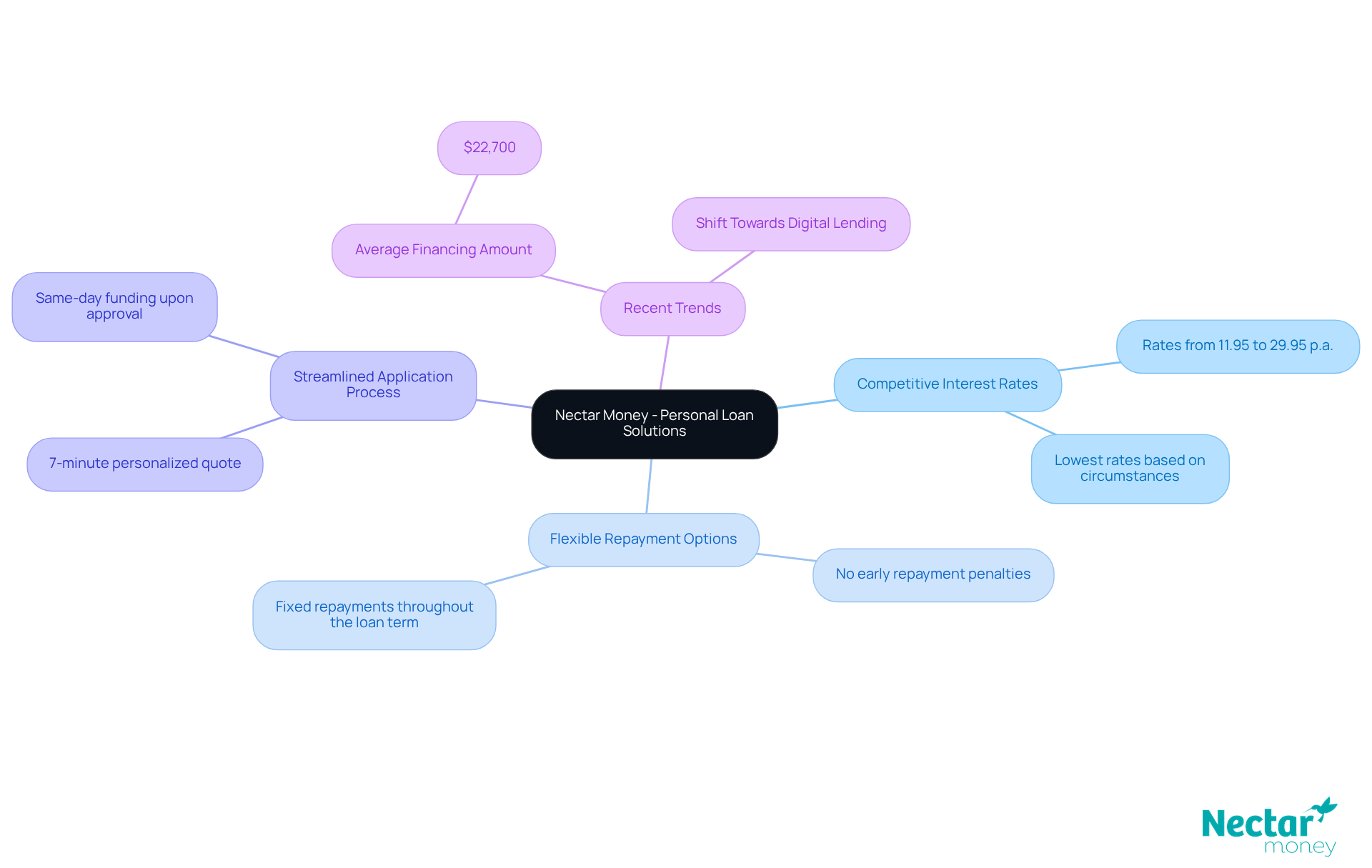 Start from the center to explore how Nectar Money's offerings connect to the needs of car buyers. Each branch highlights a feature or trend, showing how they all contribute to a better financing experience.