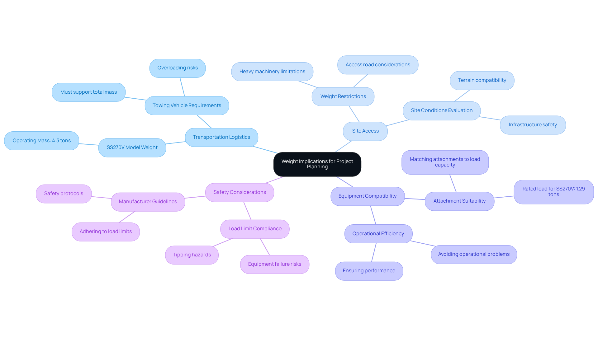 This mindmap starts with the central idea of weight implications and branches out into four key areas. Each branch represents a different aspect of how weight affects project planning, with specific details and examples under each. Follow the branches to see how each area connects back to the main theme.