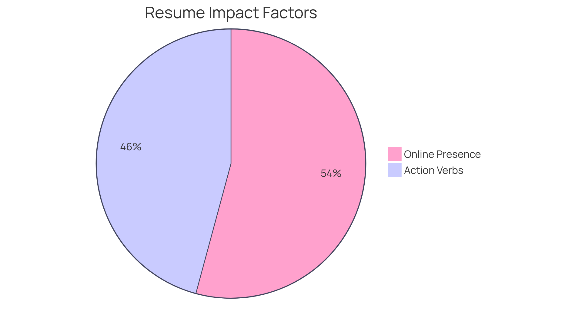 The blue slice shows the percentage of resumes that use action verbs, while the green slice represents the increase in interview chances for candidates with a strong online presence. The bigger the slice, the more significant the impact! The blue slice shows the percentage of resumes that use action verbs, while the green slice represents the increase in interview chances for candidates with a strong online presence. The bigger the slice, the more significant the impact!