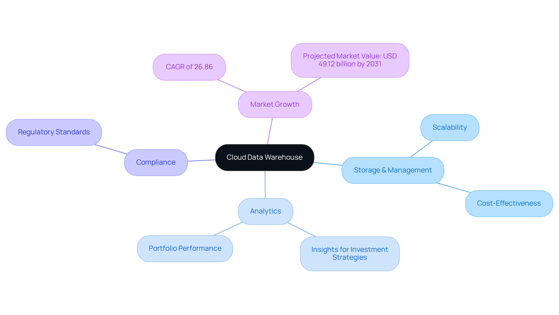 The central node represents the cloud data warehouse, while the branches show its various benefits and relevance in hedge fund management. Each branch highlights a key area, making it easy to understand how they connect to the main idea.