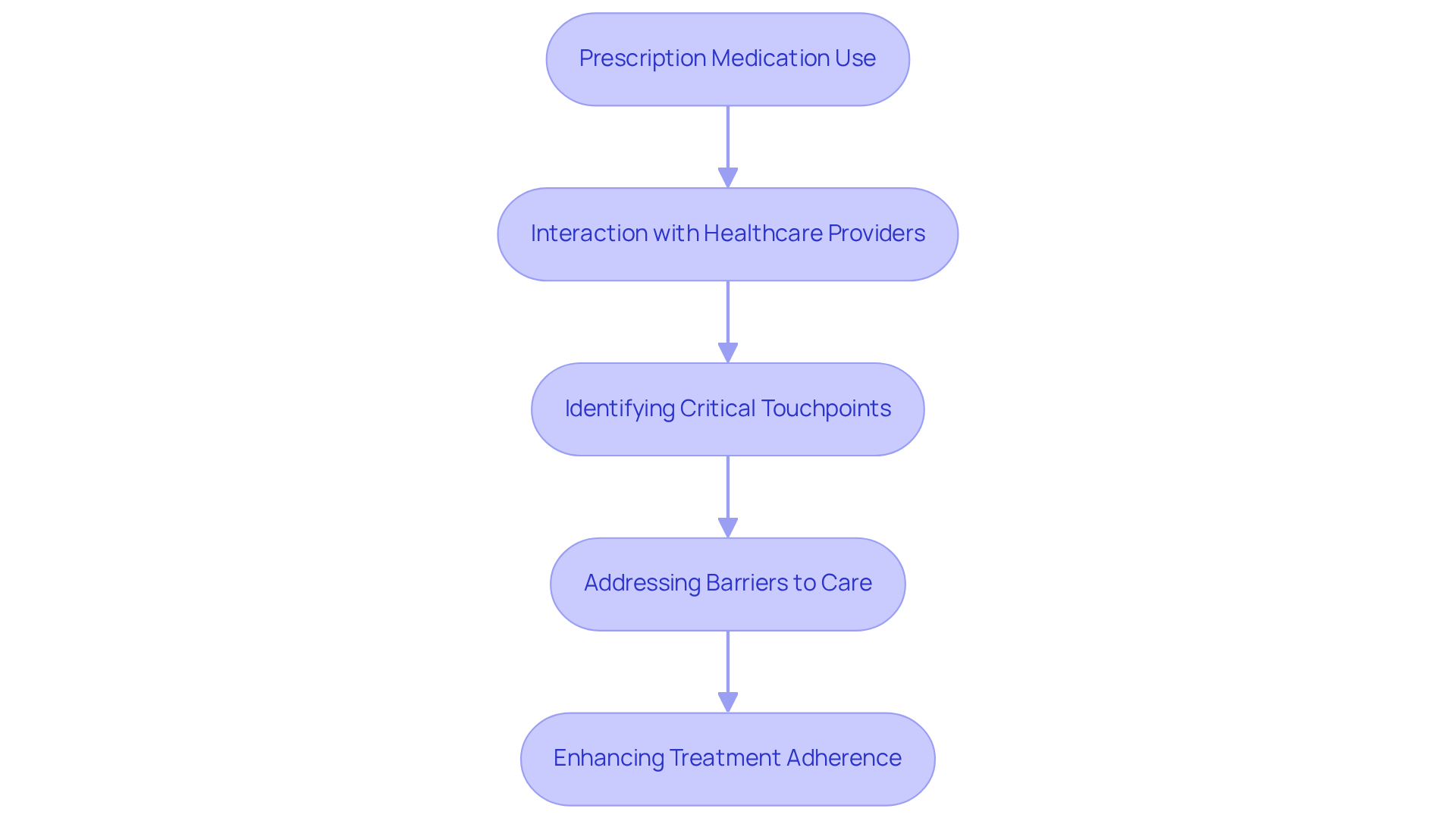 Each box represents a step in the patient journey — follow the arrows to see how patients navigate through treatment and how interventions can improve their experience. Each box represents a step in the patient journey — follow the arrows to see how patients navigate through treatment and how interventions can improve their experience.