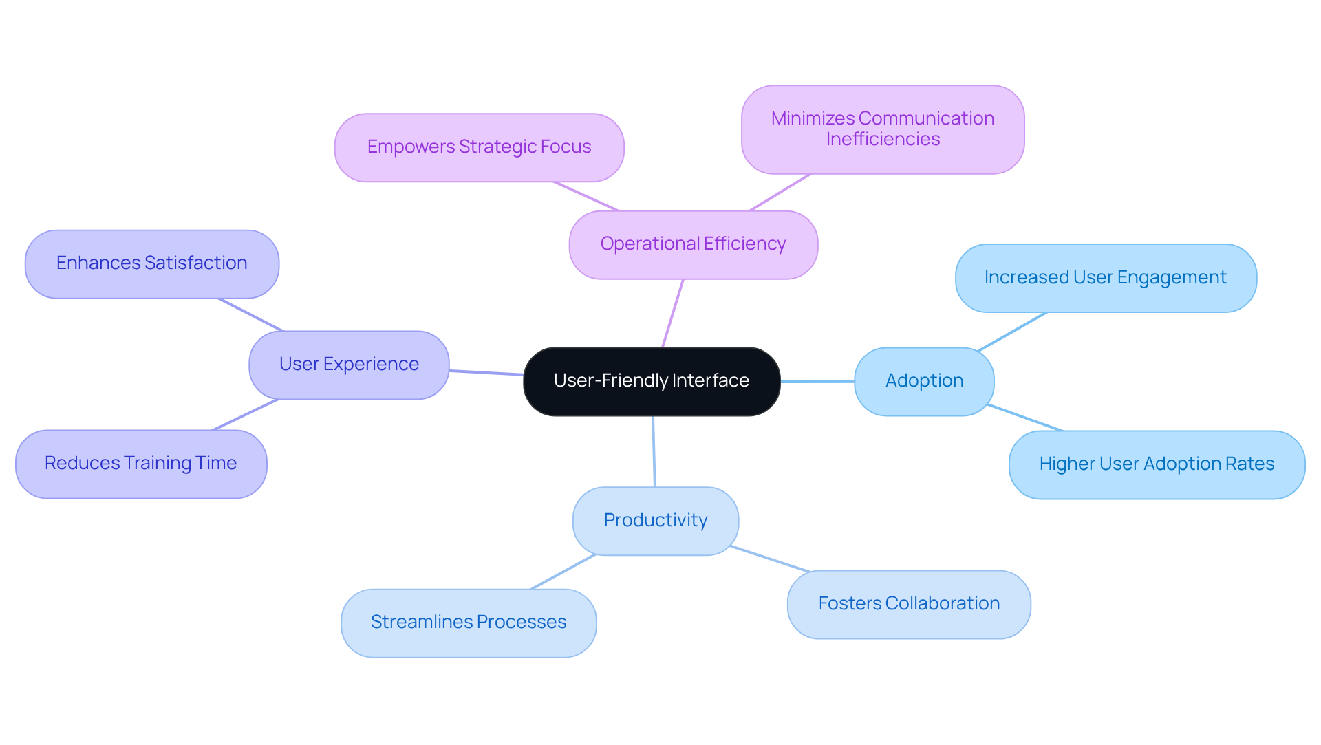 The central idea represents the importance of a user-friendly interface, while branches illustrate how it positively impacts adoption, productivity, and overall efficiency in teams. Each sub-branch provides specific details on these benefits, making it easy to understand the connections. The central idea represents the importance of a user-friendly interface, while branches illustrate how it positively impacts adoption, productivity, and overall efficiency in teams. Each sub-branch provides specific details on these benefits, making it easy to understand the connections.