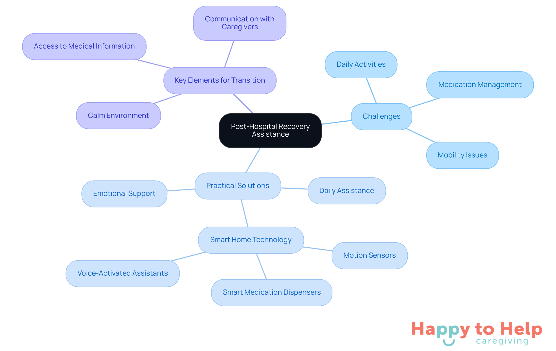The central node represents the main topic, while branches show related challenges, solutions, and key elements. Each color-coded branch helps you see how different aspects connect to support older adults in their recovery.