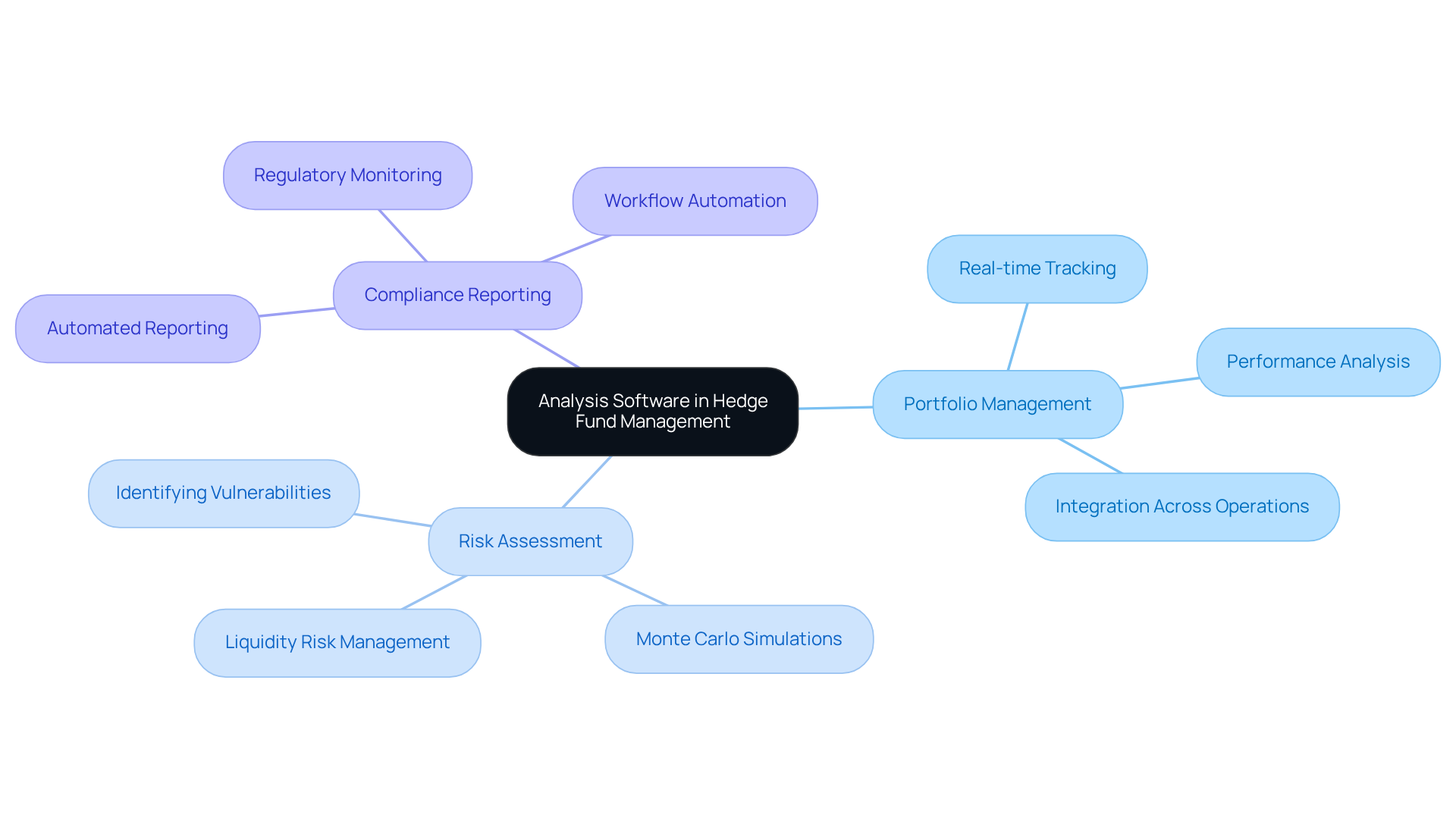 The central node represents the main topic, while the branches show the key areas where analysis software is applied. Each sub-branch provides more detail about specific functions or examples related to that area.