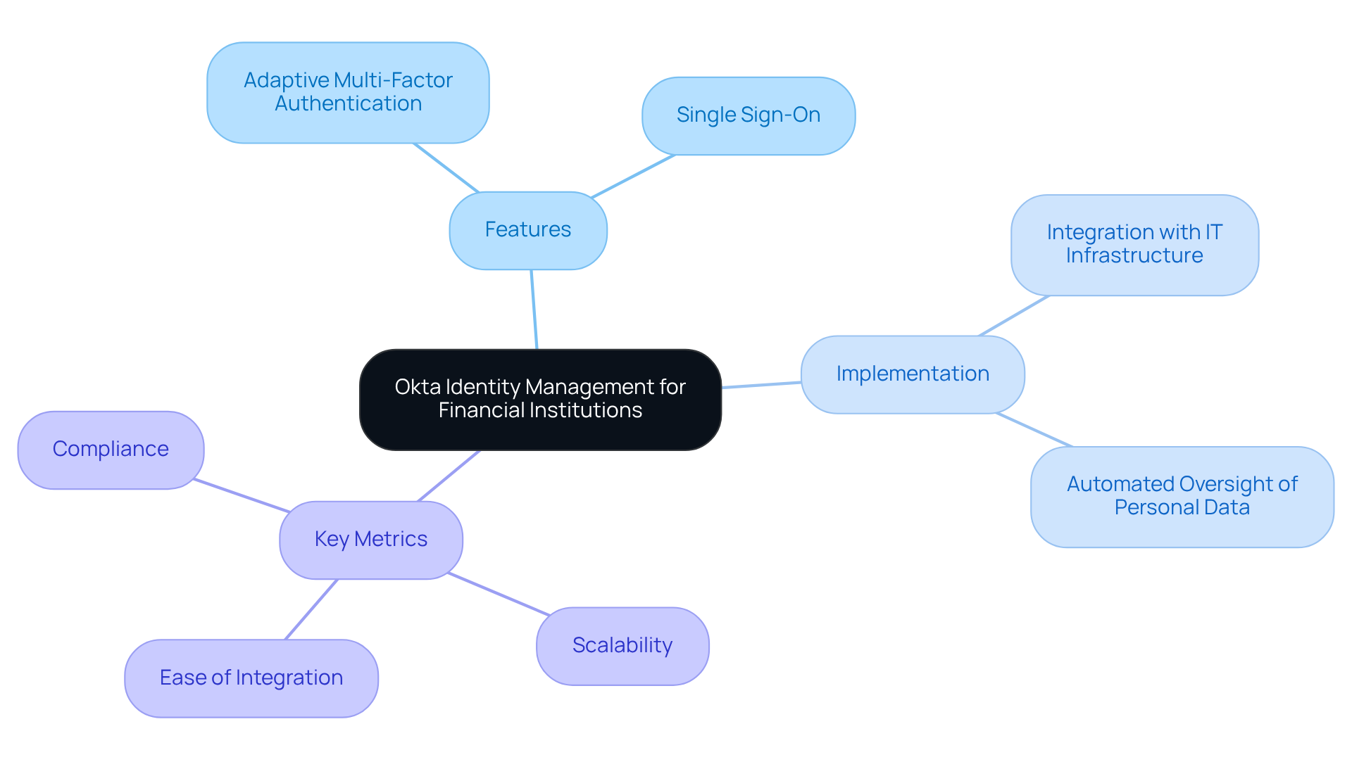 The center represents Okta's identity management solutions, with branches showing features, implementation strategies, and important metrics. Each branch helps you understand how Okta supports financial institutions in managing identity securely. The center represents Okta's identity management solutions, with branches showing features, implementation strategies, and important metrics. Each branch helps you understand how Okta supports financial institutions in managing identity securely.